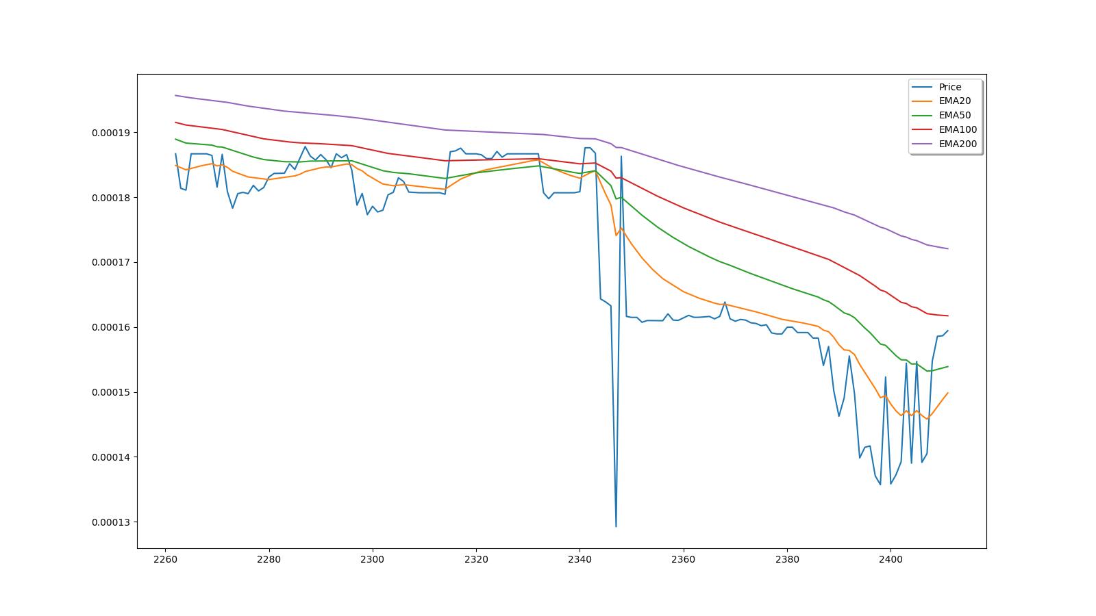 Pulse Exponential Moving Averages