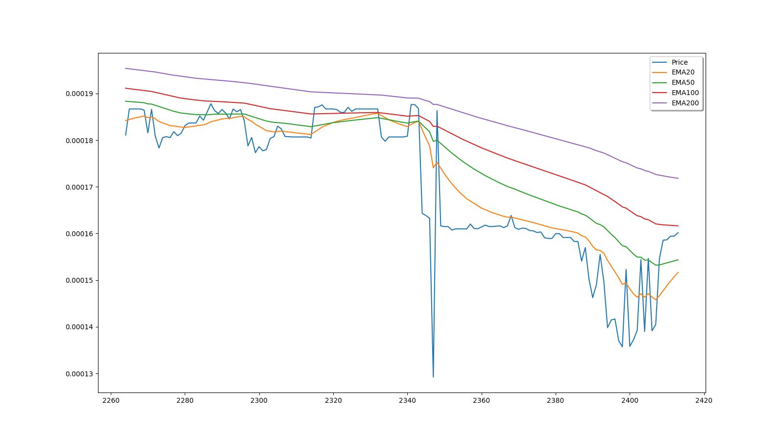 Pulse Exponential Moving Averages
