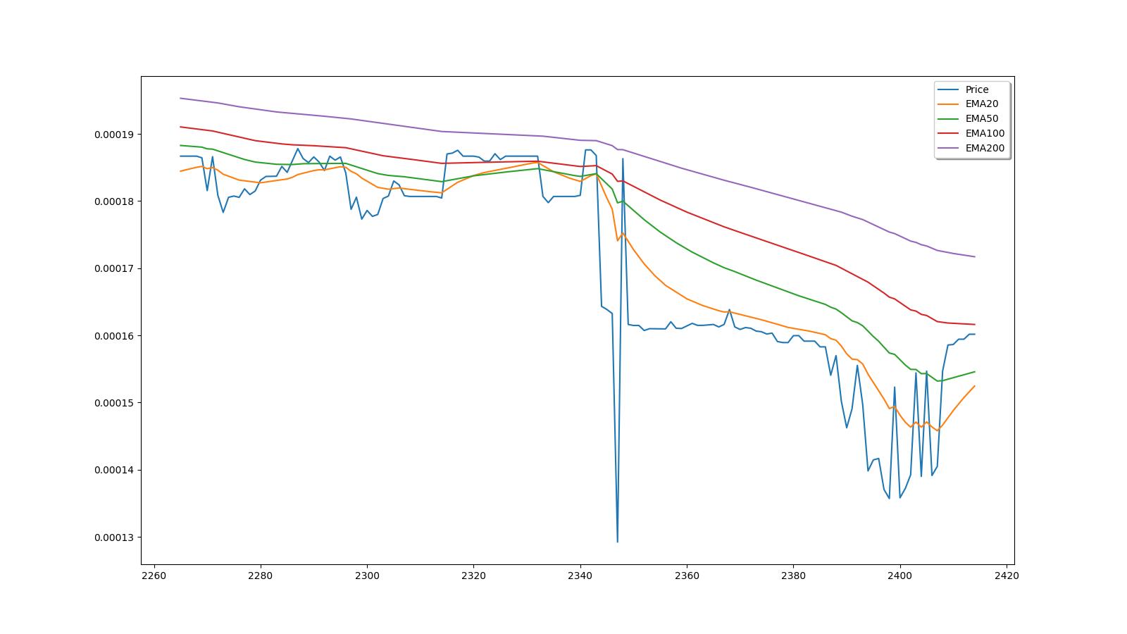 Pulse Exponential Moving Averages