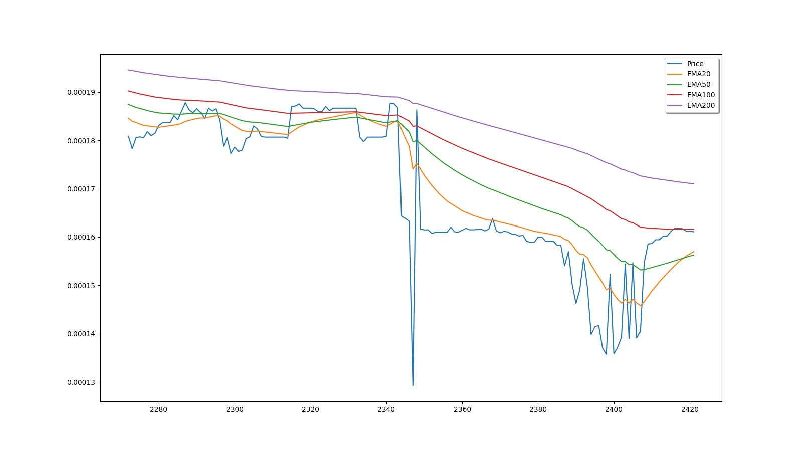 Pulse Exponential Moving Averages