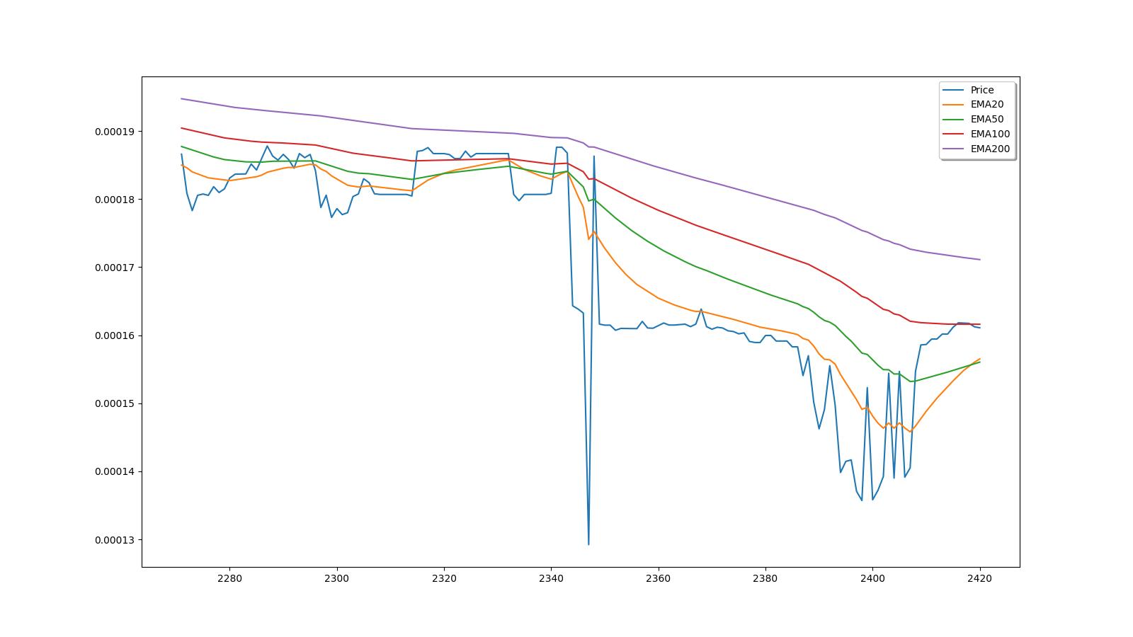 Pulse Exponential Moving Averages