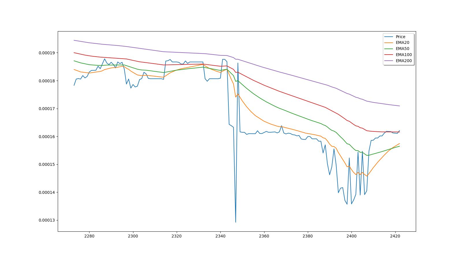 Pulse Exponential Moving Averages