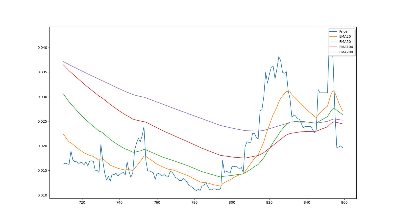 PulseBitcoin Exponential Moving Averages
