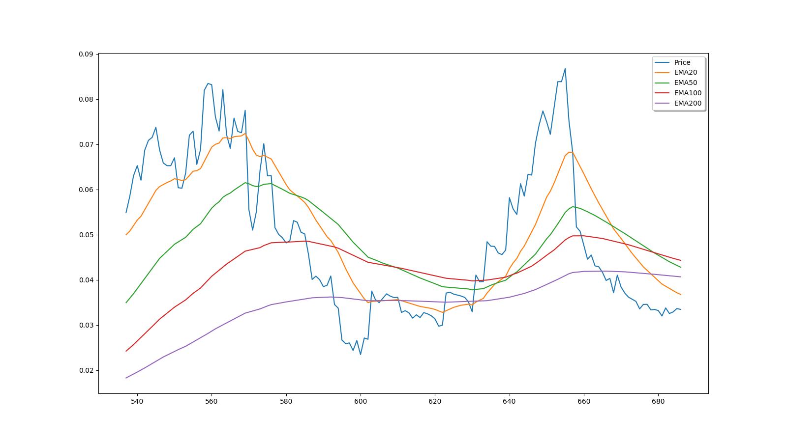 PulseBitcoin Exponential Moving Averages