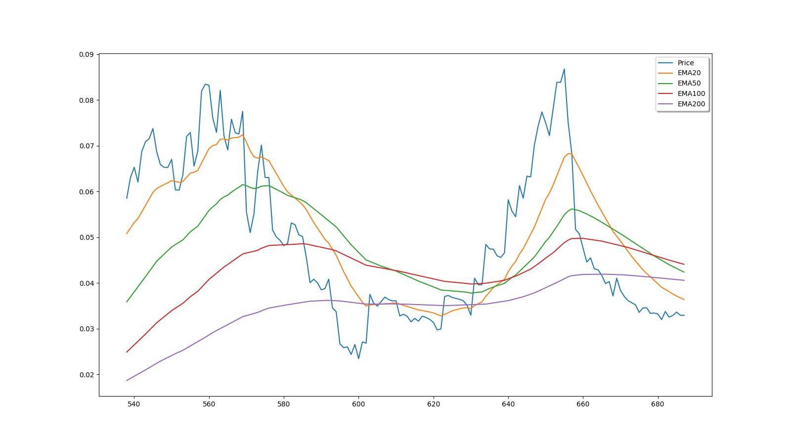 PulseBitcoin Exponential Moving Averages