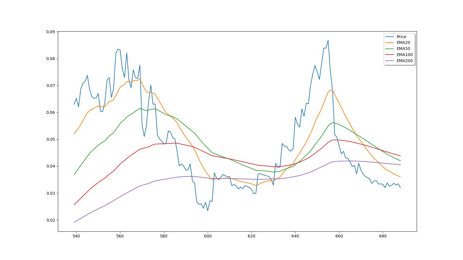PulseBitcoin Exponential Moving Averages