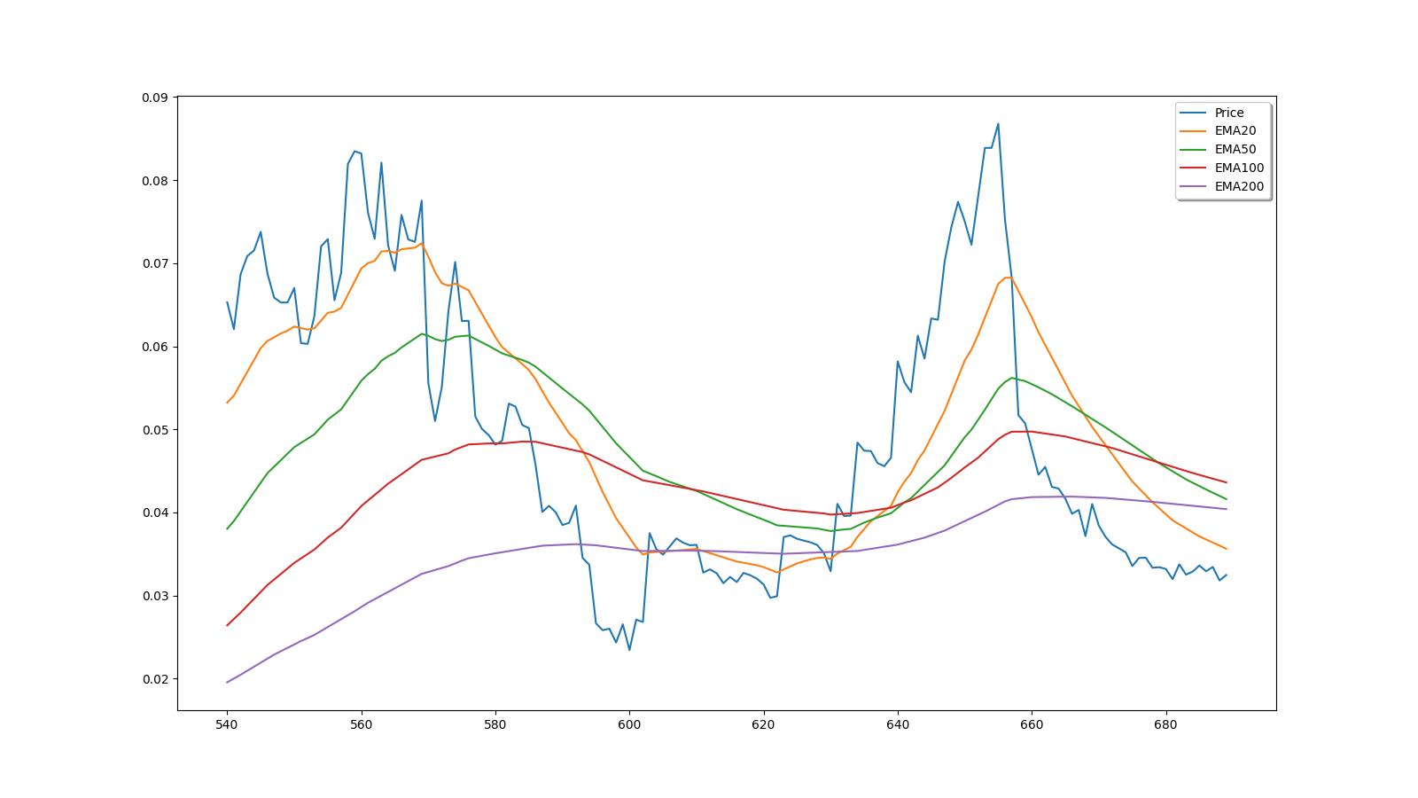 PulseBitcoin Exponential Moving Averages