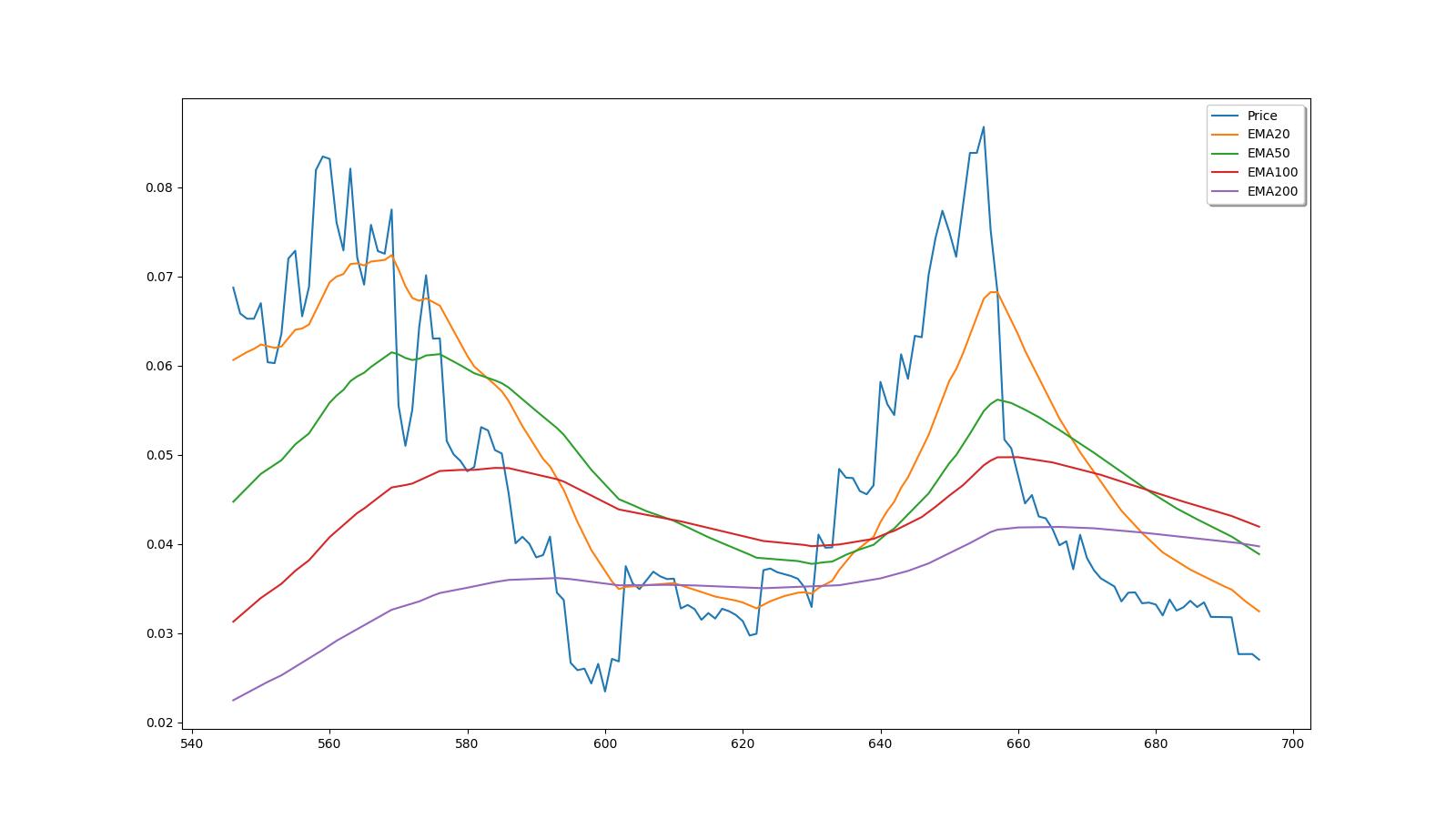 PulseBitcoin Exponential Moving Averages