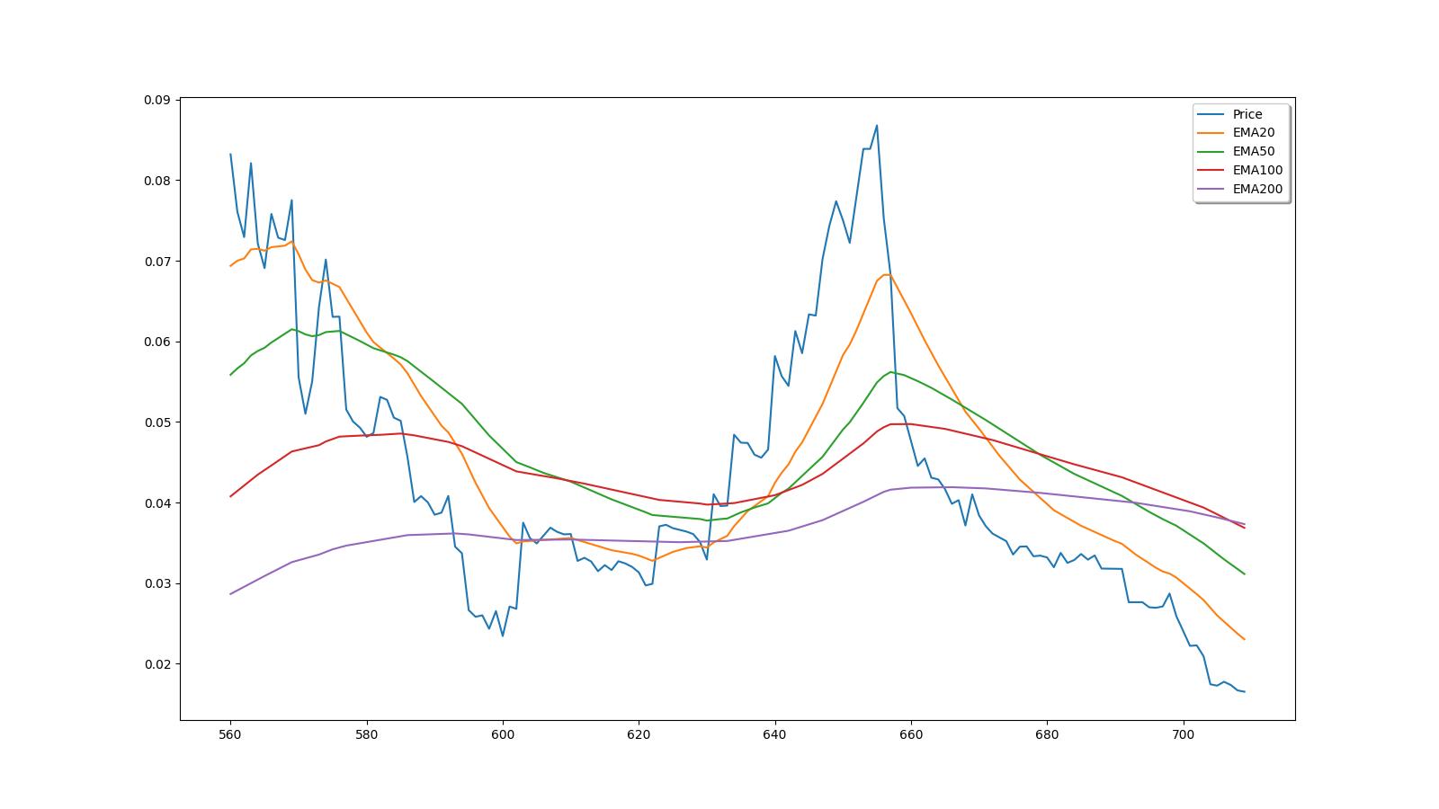 PulseBitcoin Exponential Moving Averages