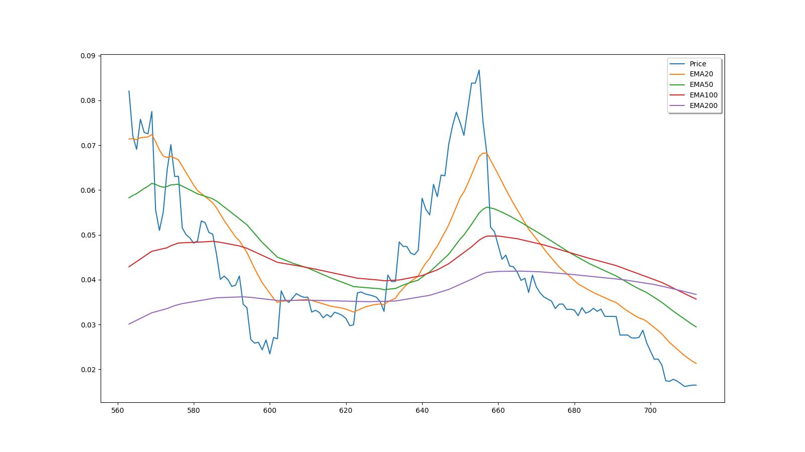 PulseBitcoin Exponential Moving Averages