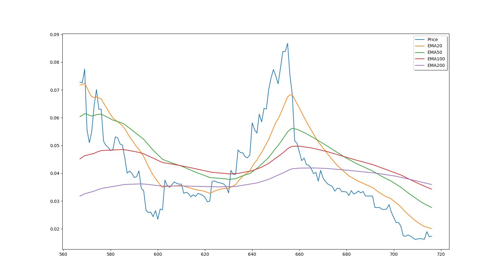 PulseBitcoin Exponential Moving Averages