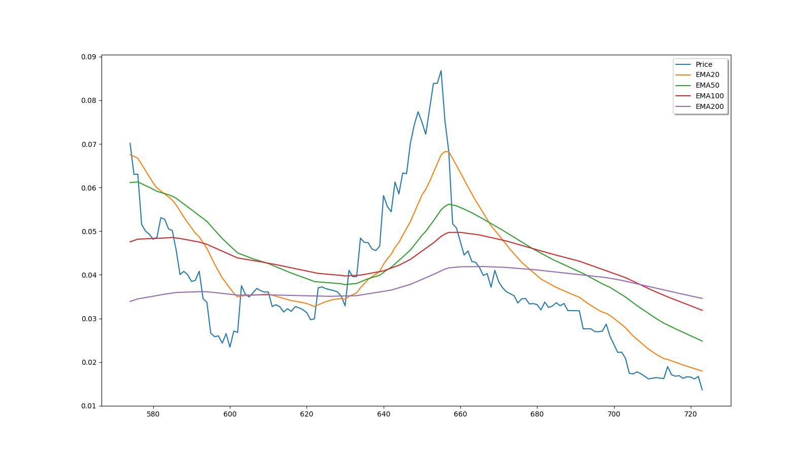 PulseBitcoin Exponential Moving Averages