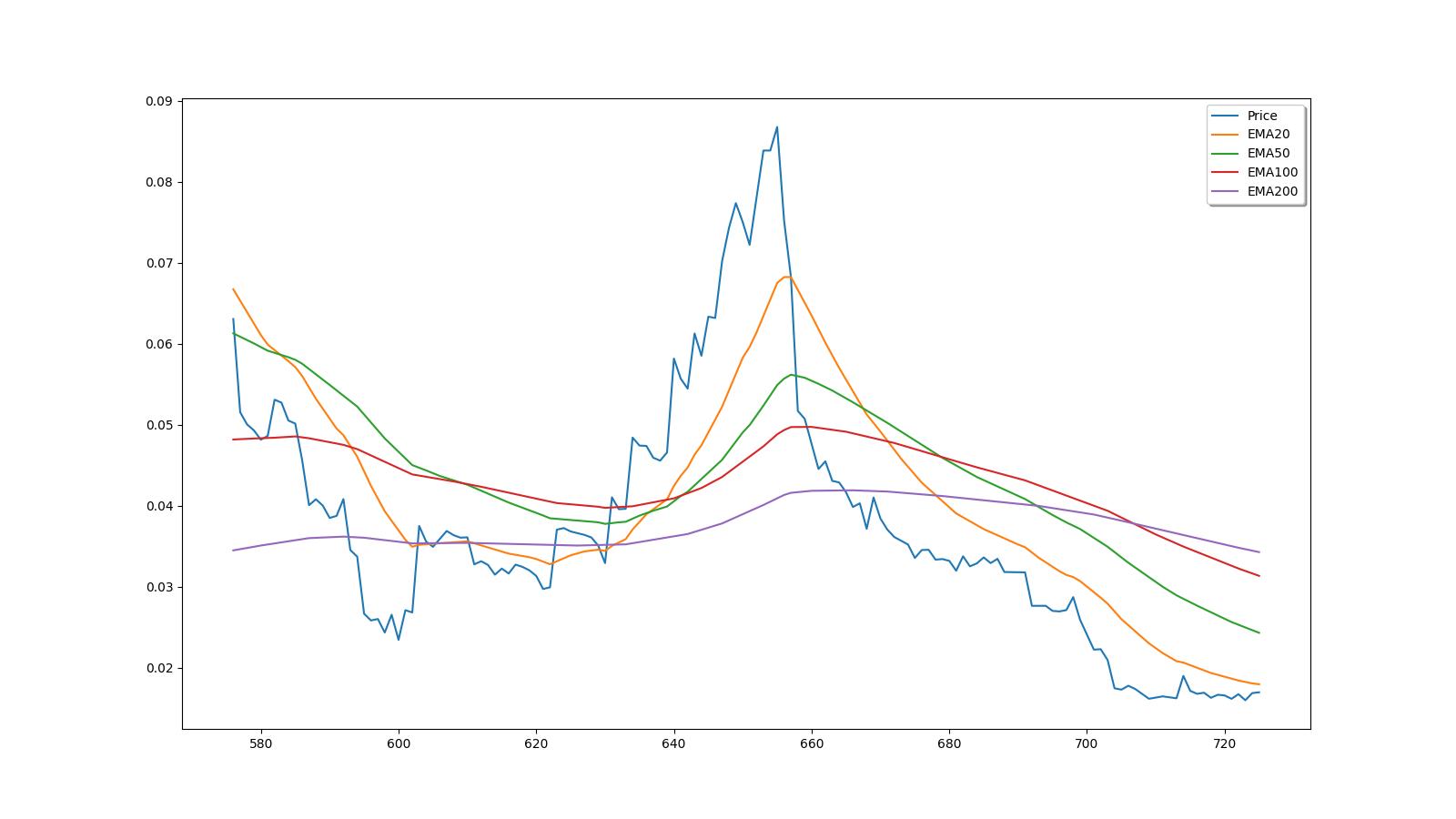 PulseBitcoin Exponential Moving Averages