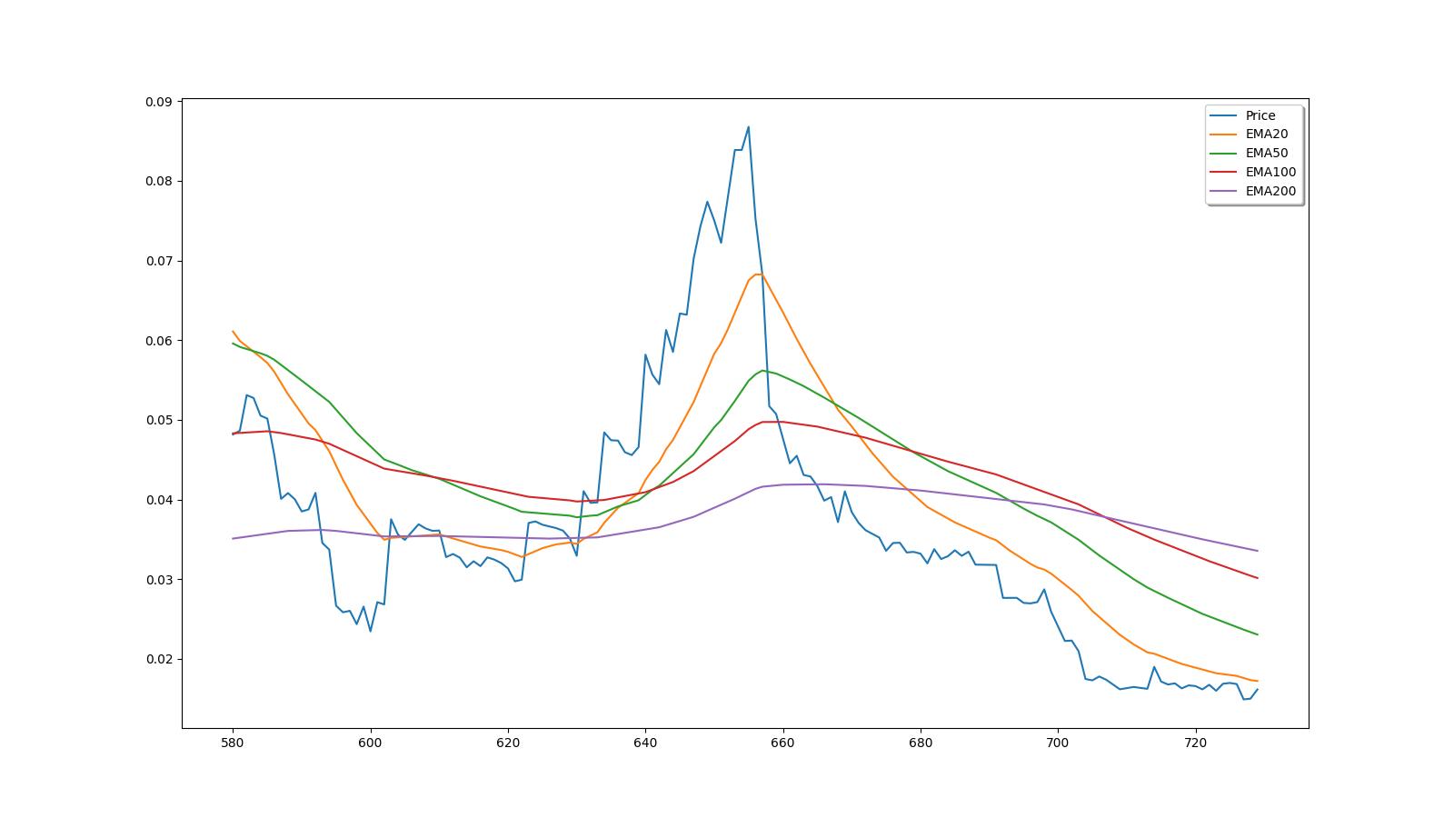 PulseBitcoin Exponential Moving Averages