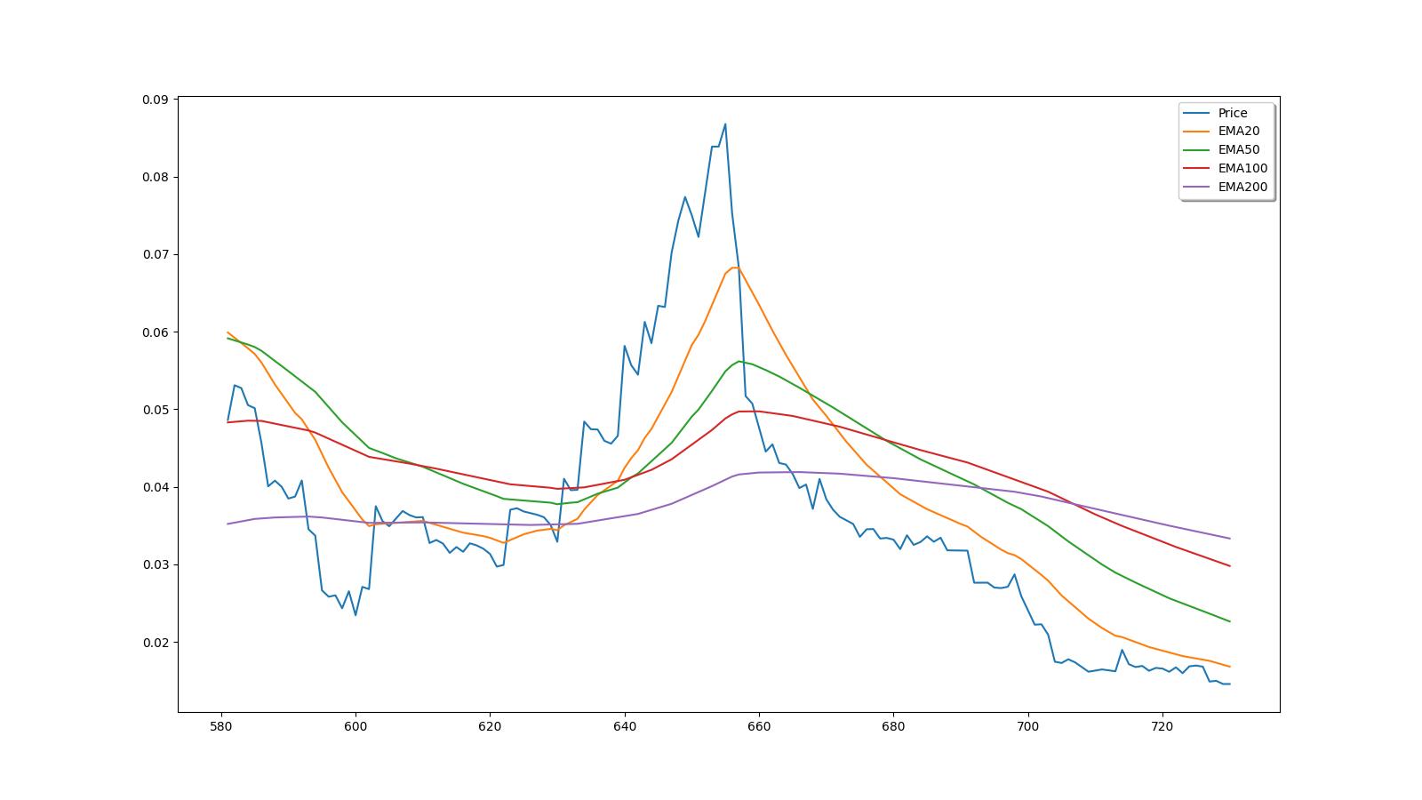 PulseBitcoin Exponential Moving Averages