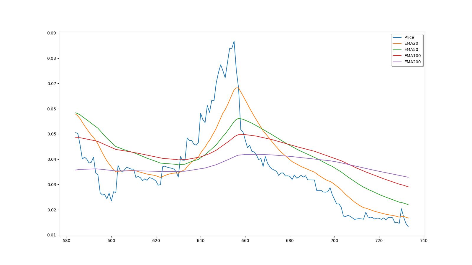 PulseBitcoin Exponential Moving Averages