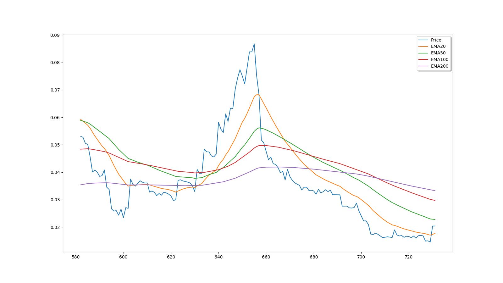 PulseBitcoin Exponential Moving Averages