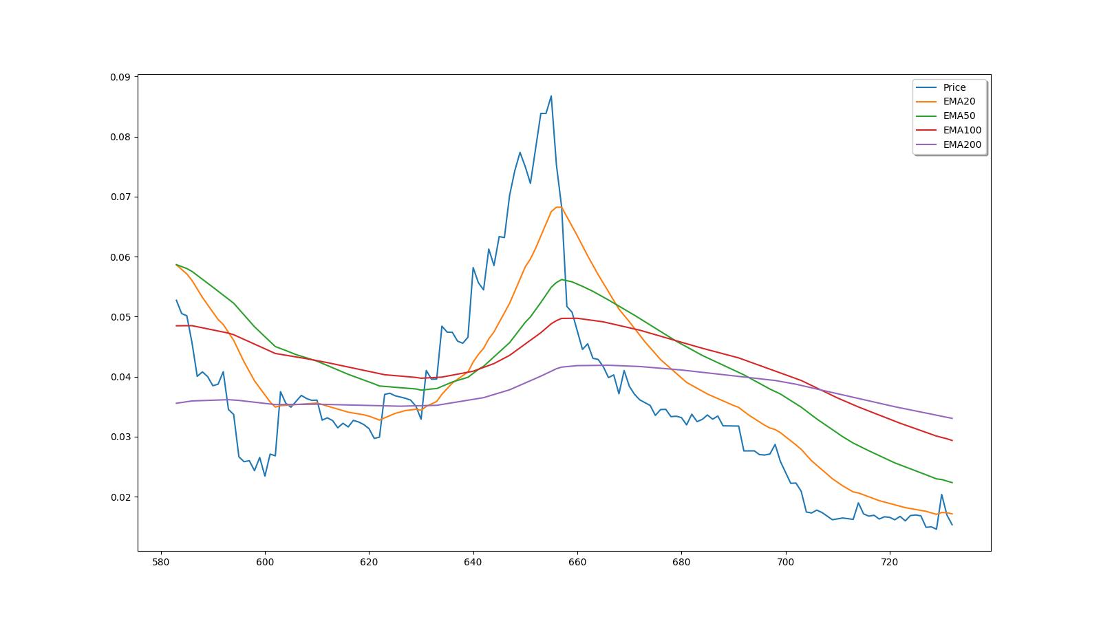 PulseBitcoin Exponential Moving Averages