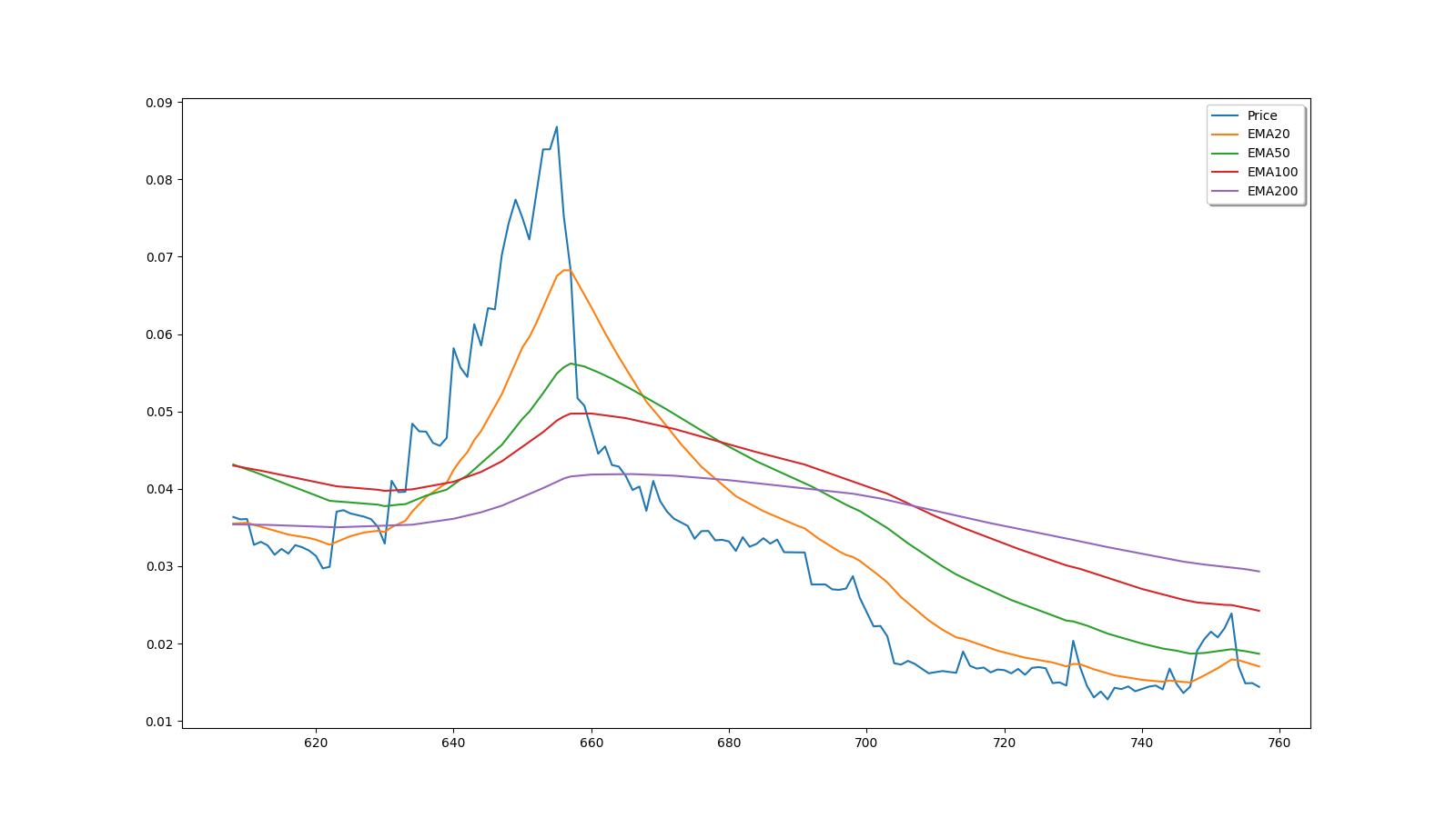 PulseBitcoin Exponential Moving Averages