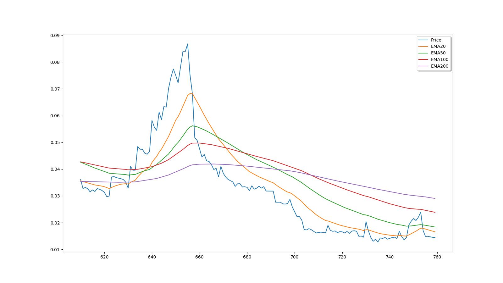 PulseBitcoin Exponential Moving Averages