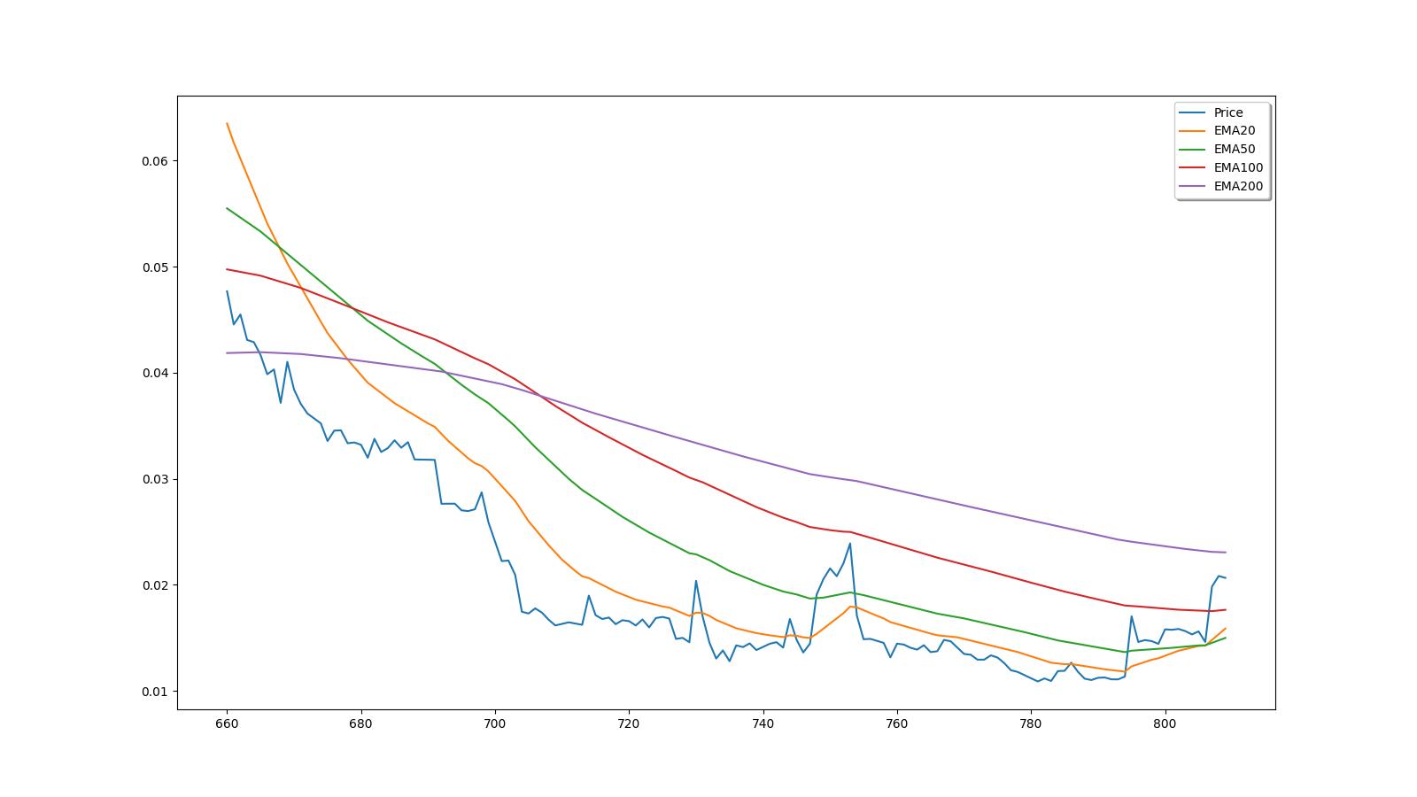PulseBitcoin Exponential Moving Averages