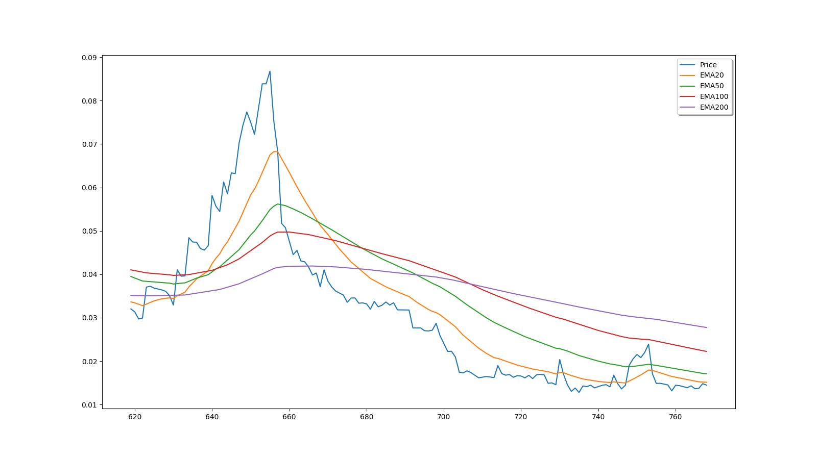 PulseBitcoin Exponential Moving Averages