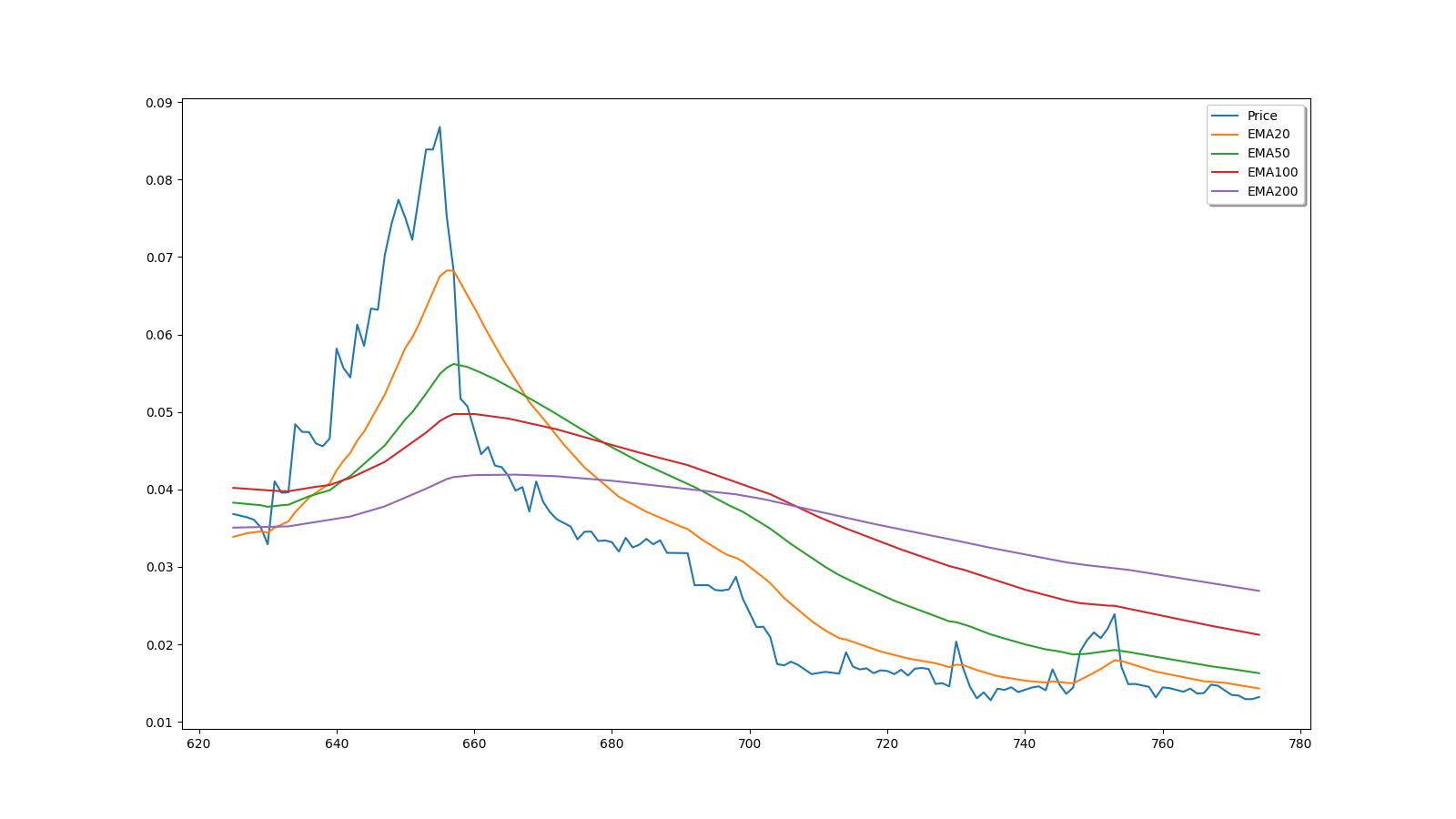 PulseBitcoin Exponential Moving Averages