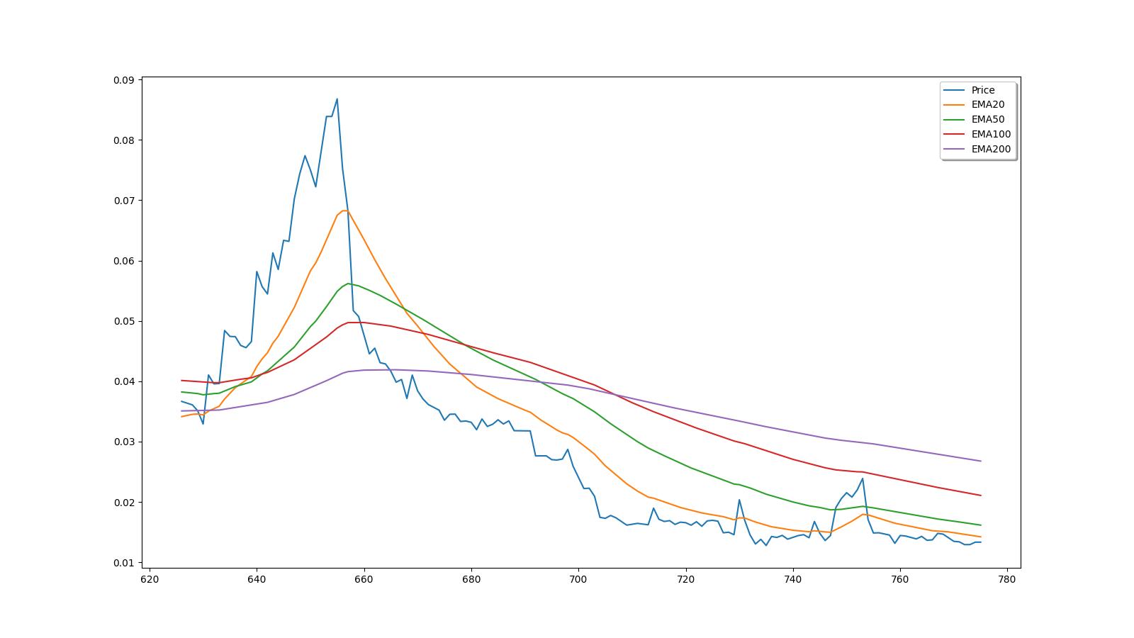 PulseBitcoin Exponential Moving Averages