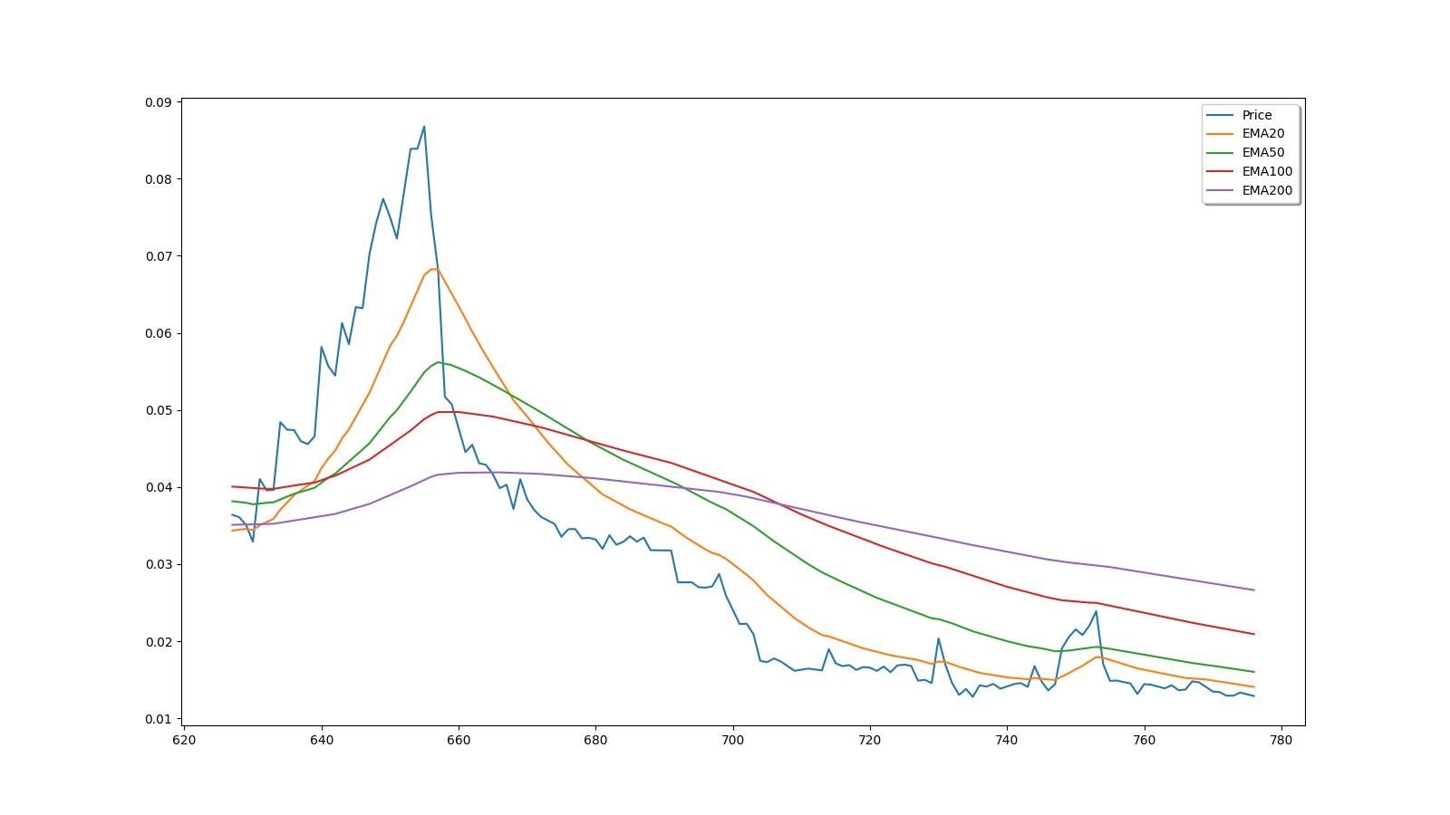 PulseBitcoin Exponential Moving Averages