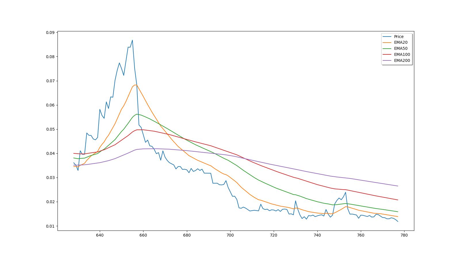 PulseBitcoin Exponential Moving Averages