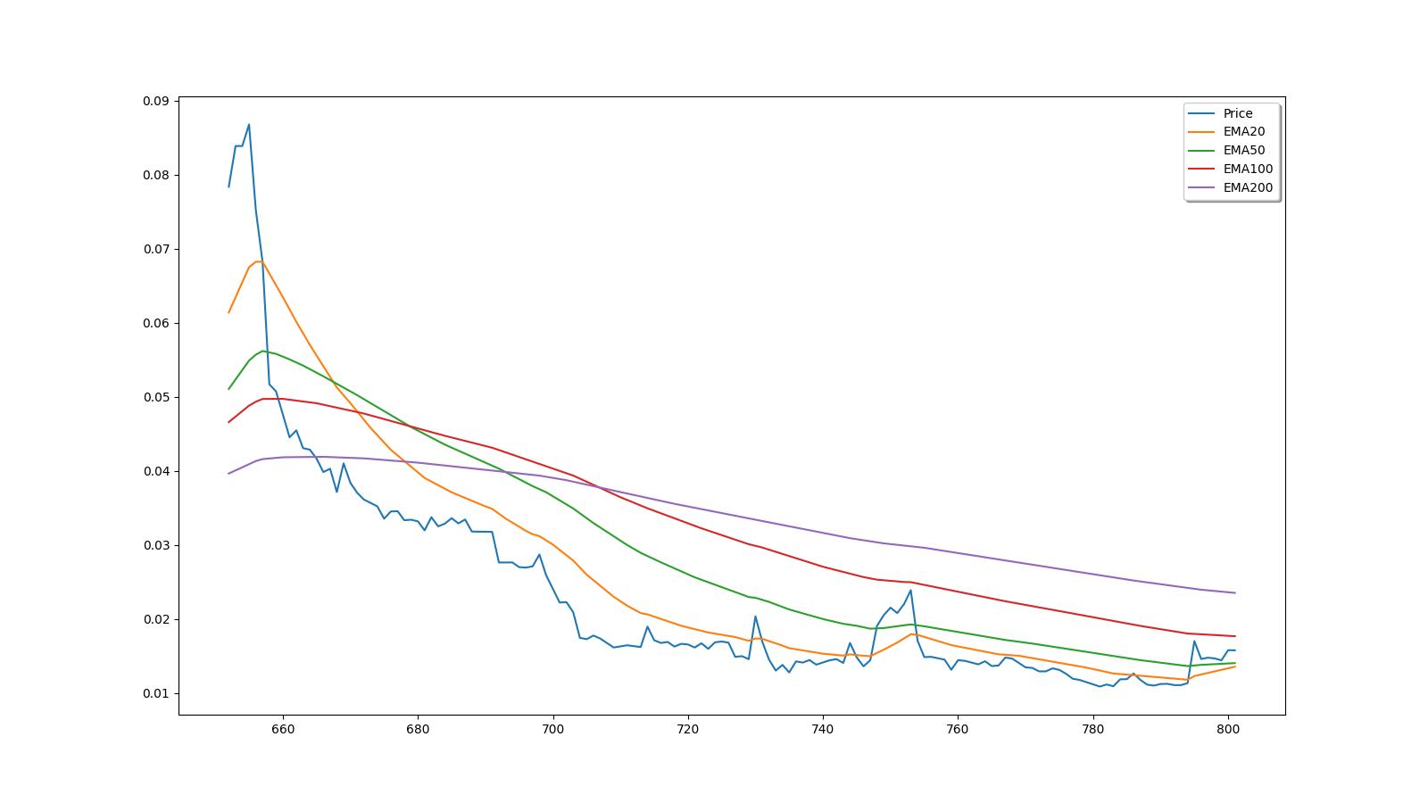 PulseBitcoin Exponential Moving Averages
