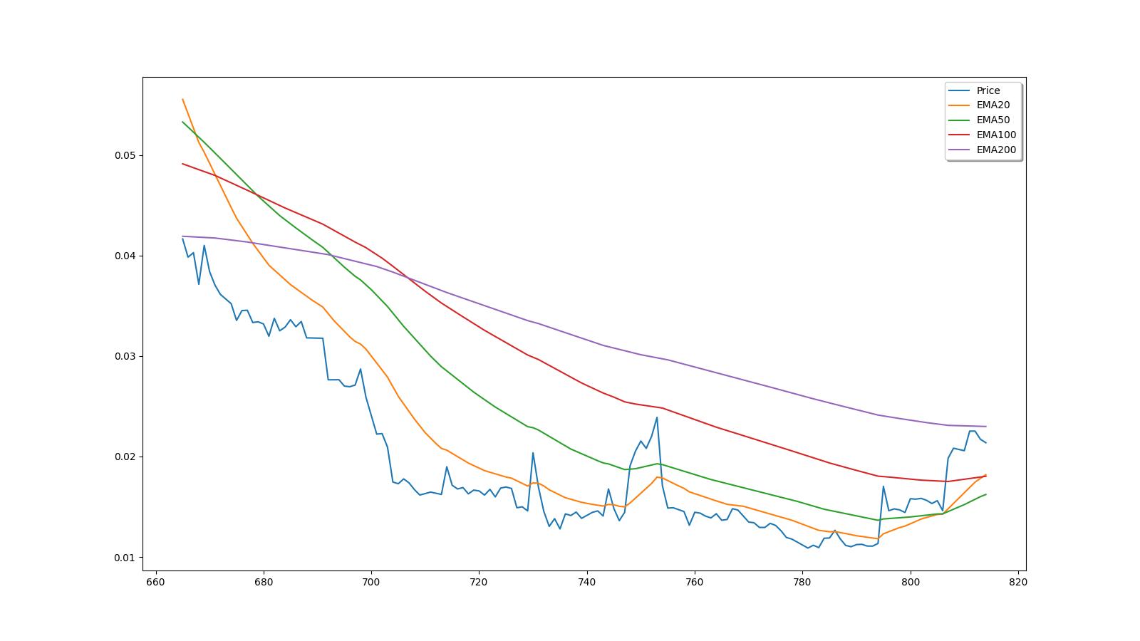 PulseBitcoin Exponential Moving Averages