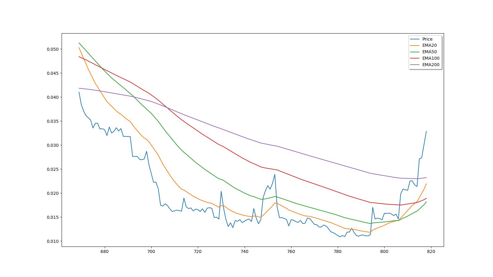PulseBitcoin Exponential Moving Averages