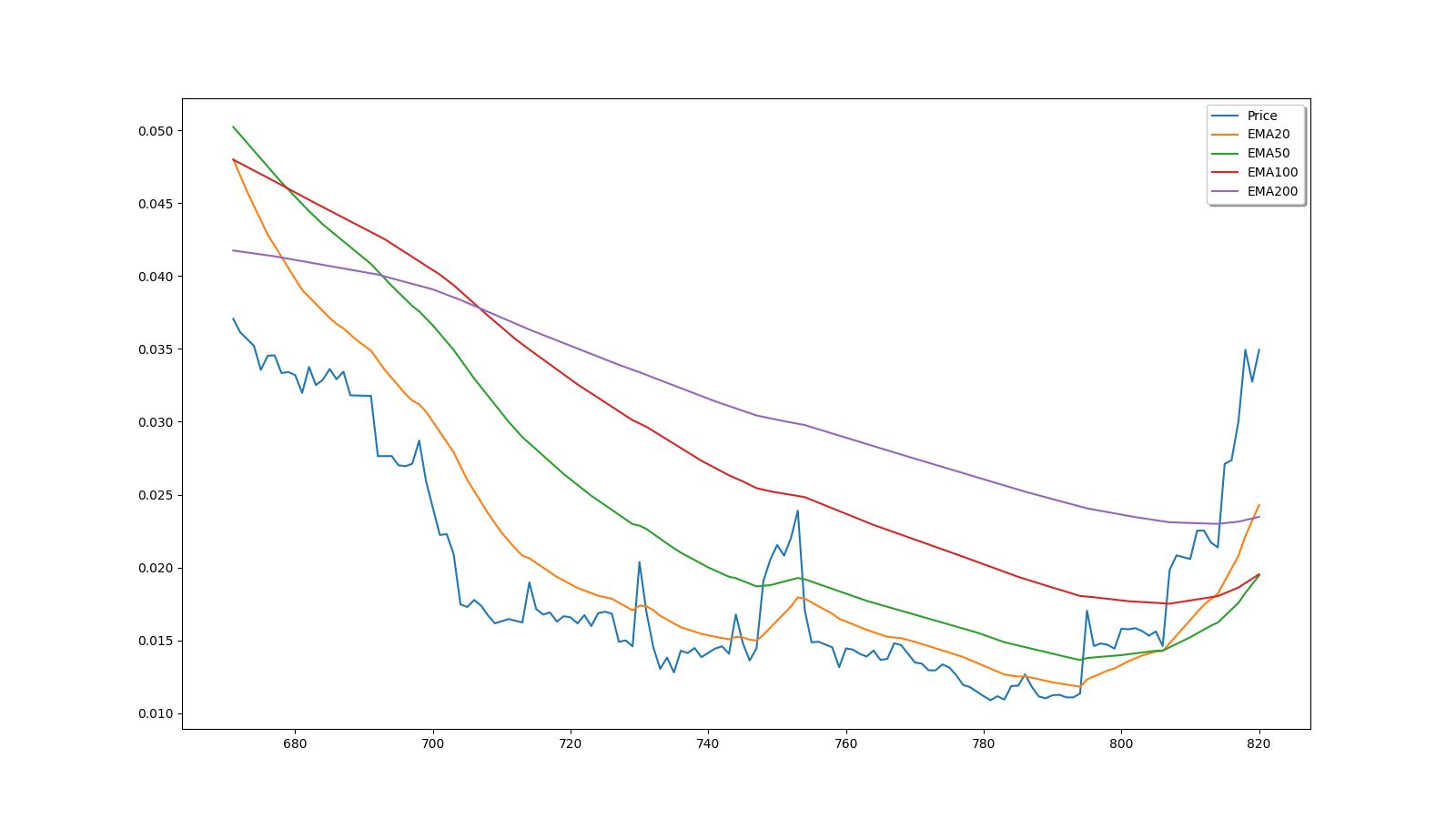 PulseBitcoin Exponential Moving Averages