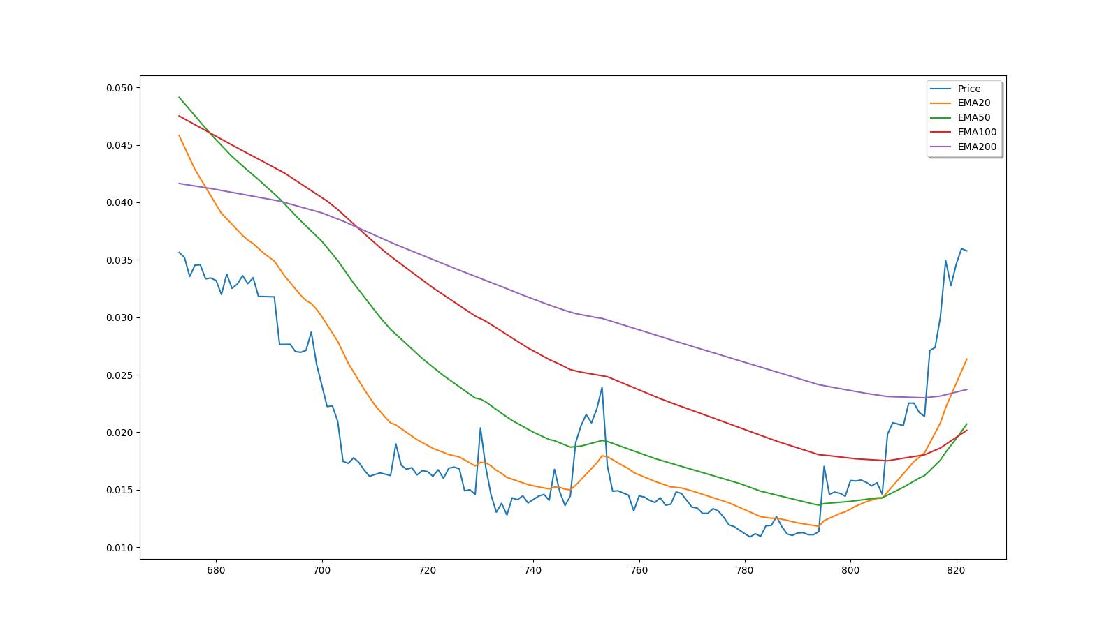 PulseBitcoin Exponential Moving Averages