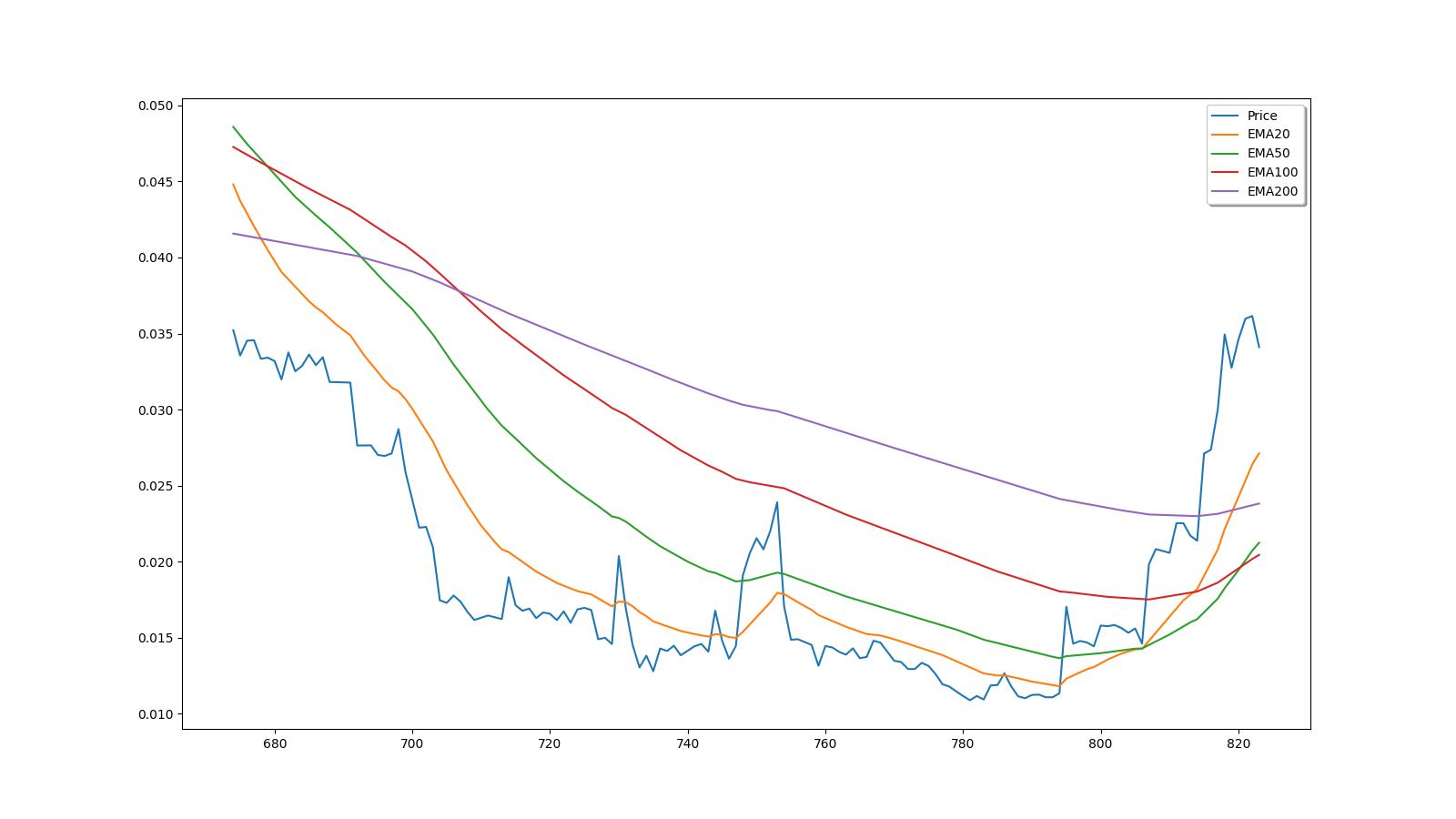 PulseBitcoin Exponential Moving Averages