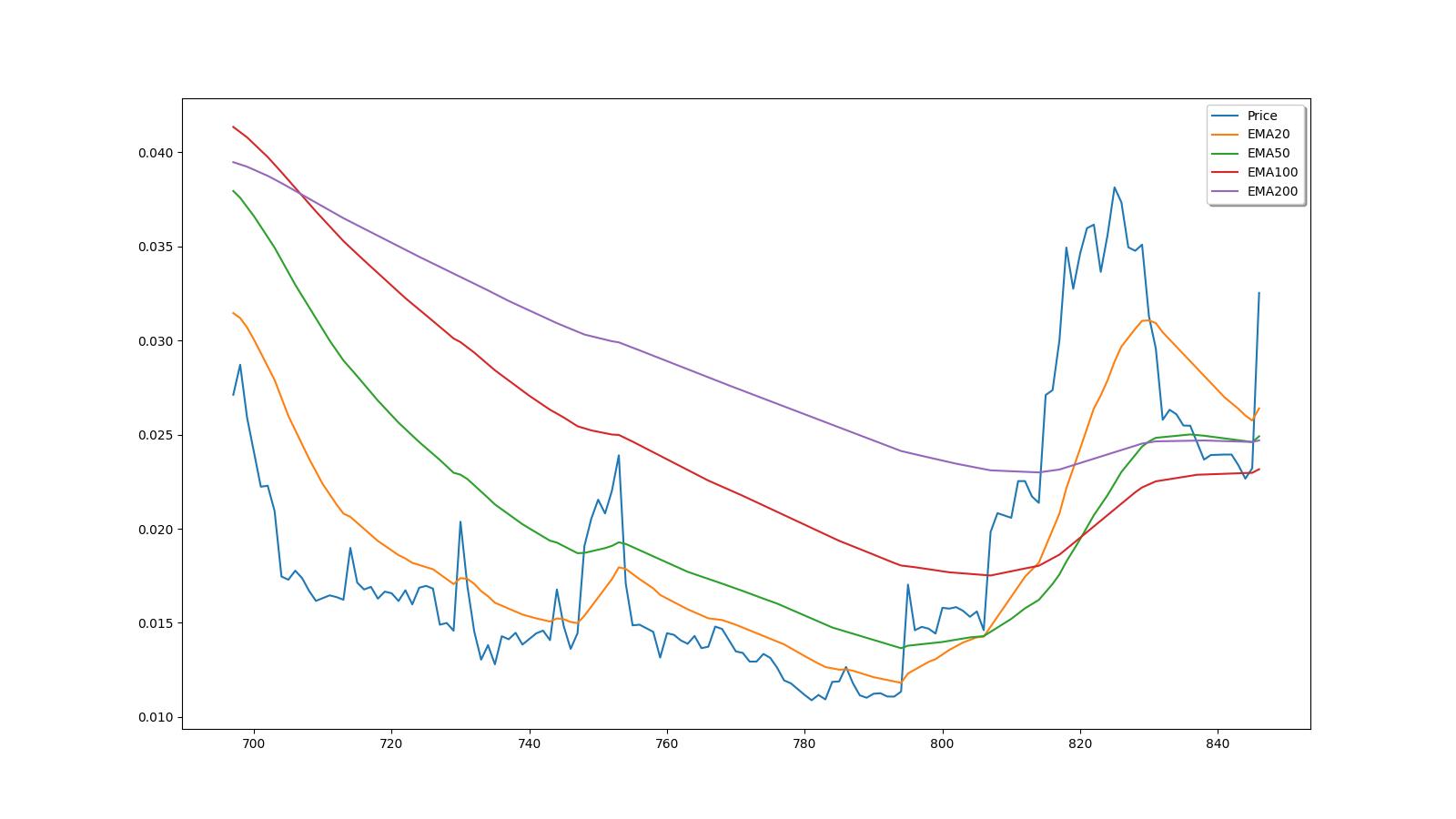 PulseBitcoin Exponential Moving Averages