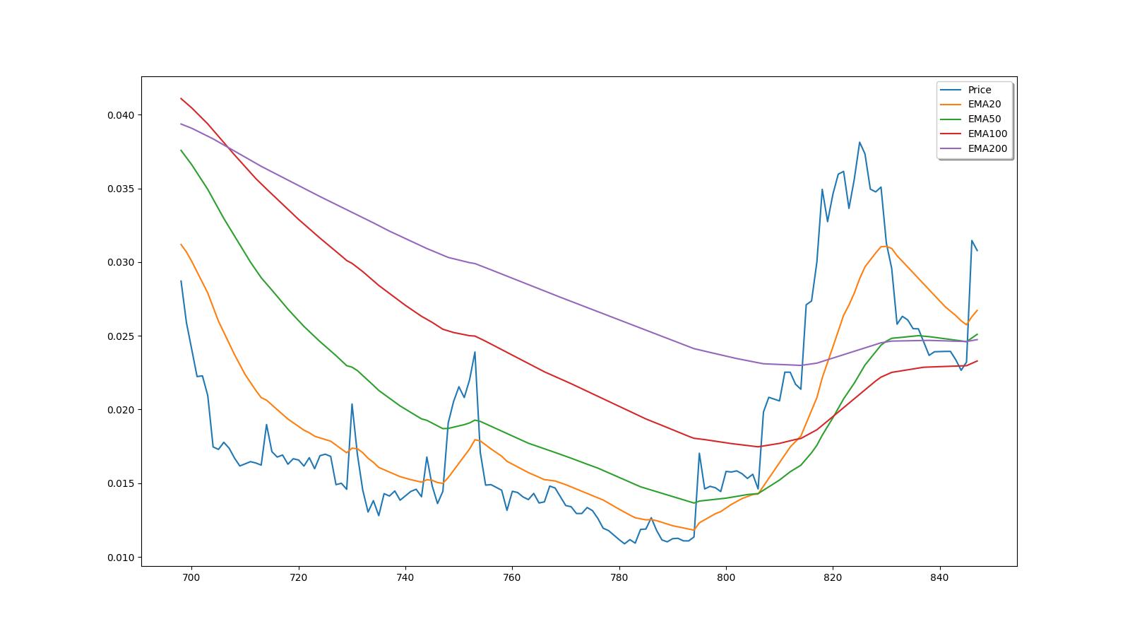 PulseBitcoin Exponential Moving Averages