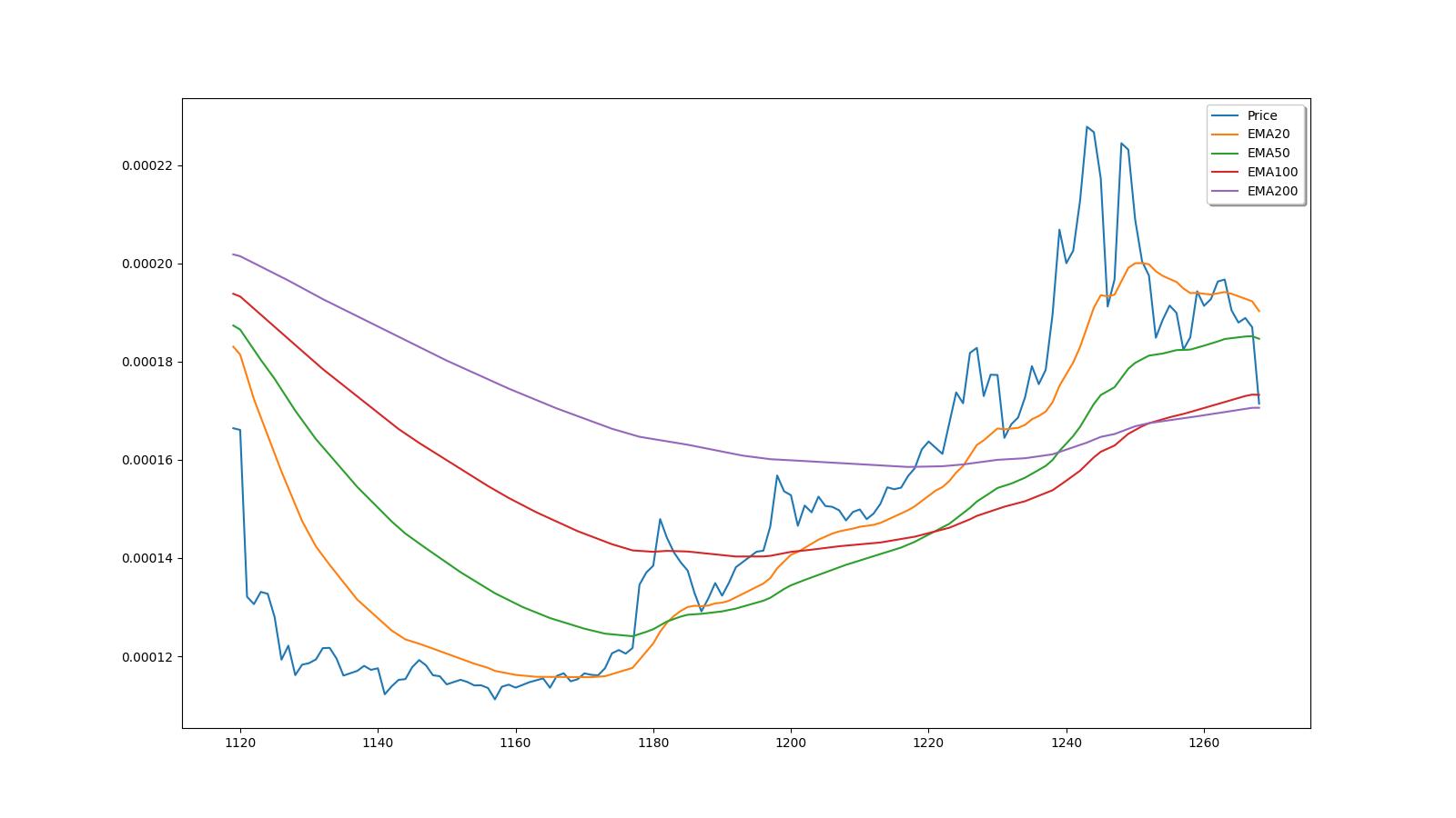 PulseDoge Exponential Moving Averages