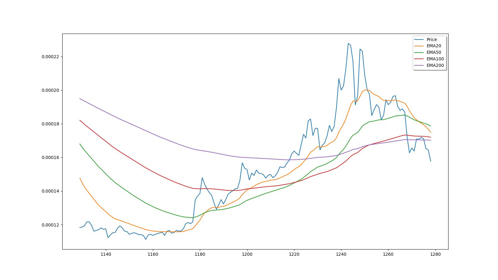 PulseDoge Exponential Moving Averages