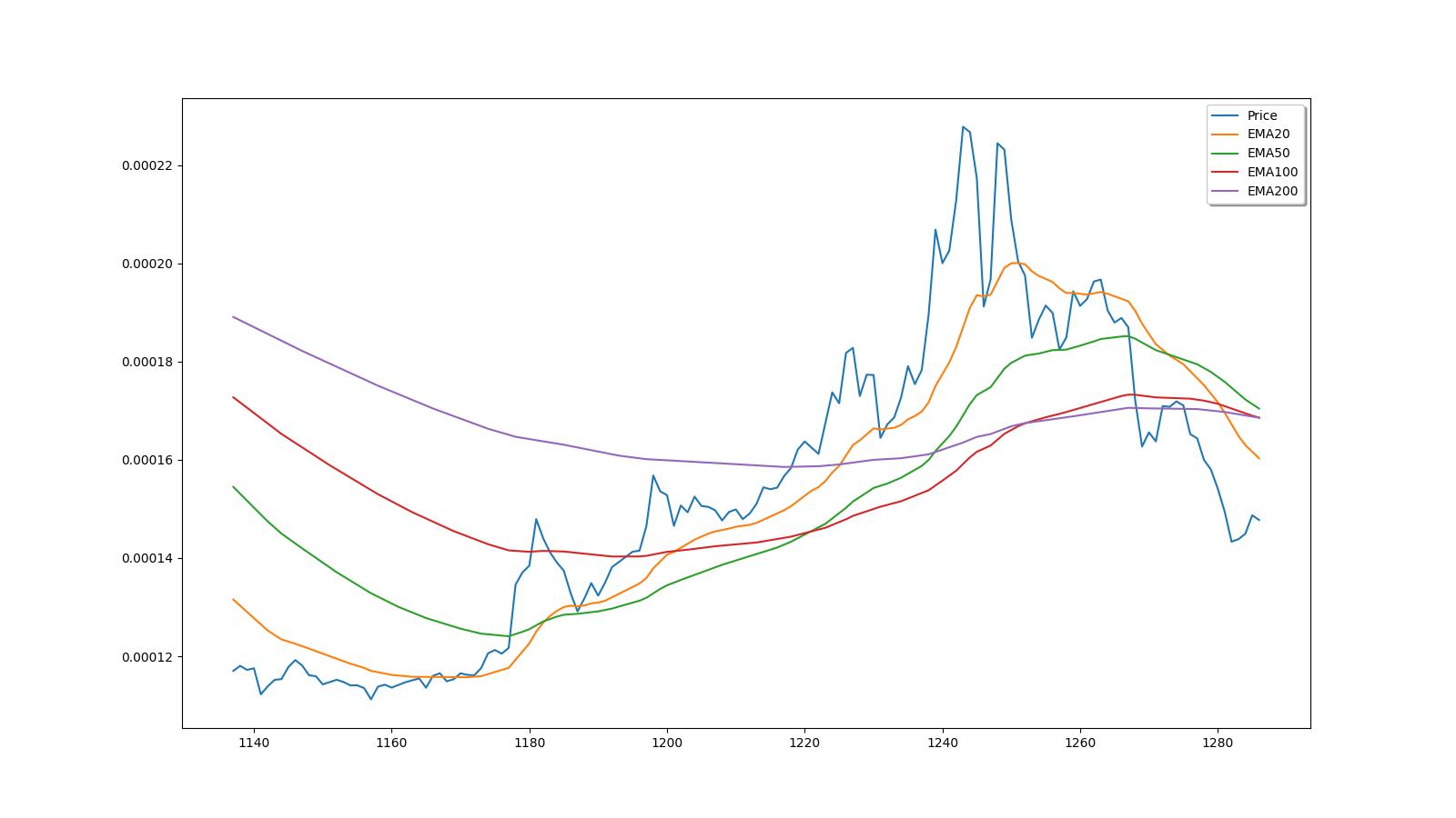 PulseDoge Exponential Moving Averages
