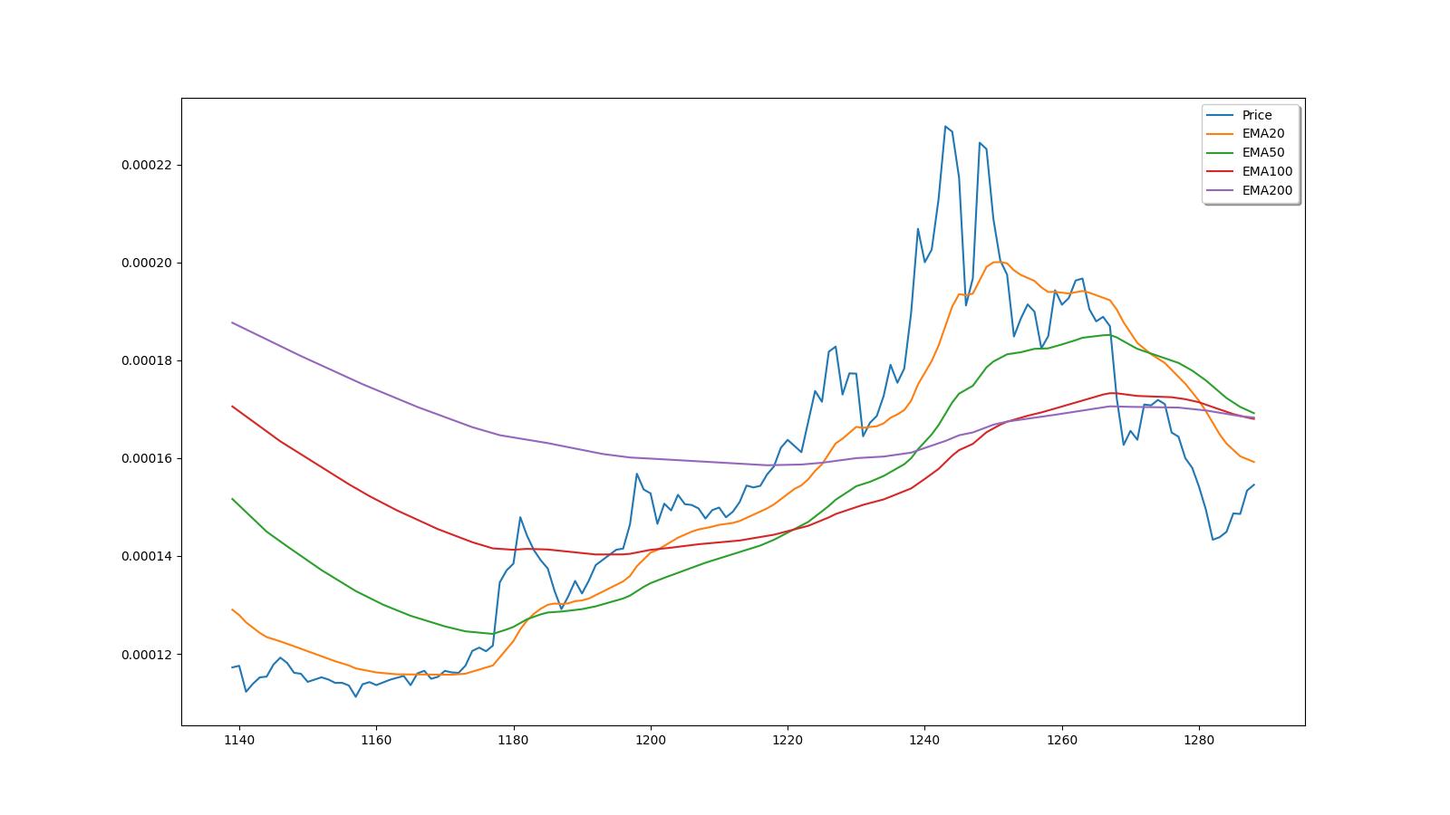 PulseDoge Exponential Moving Averages