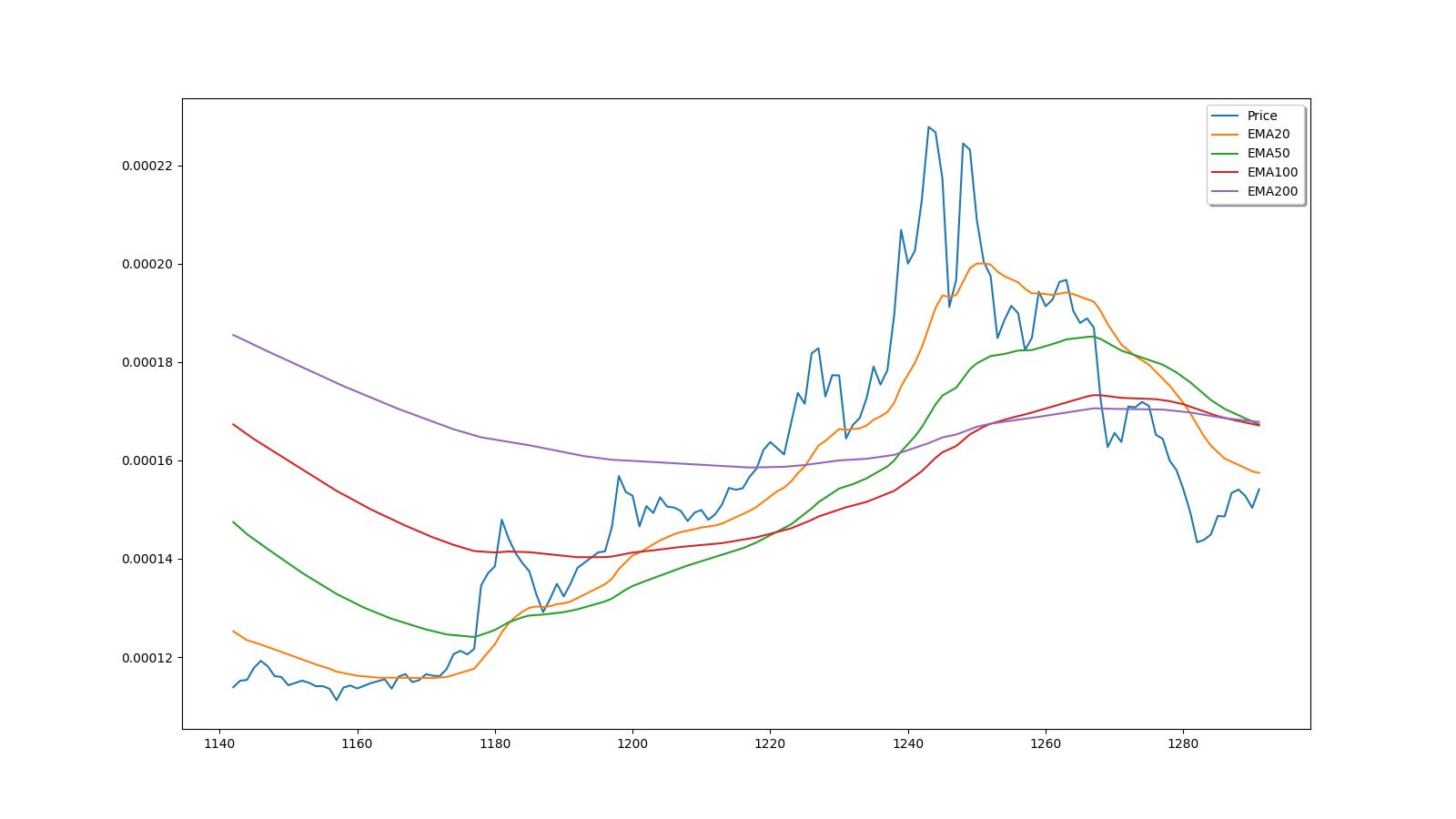PulseDoge Exponential Moving Averages