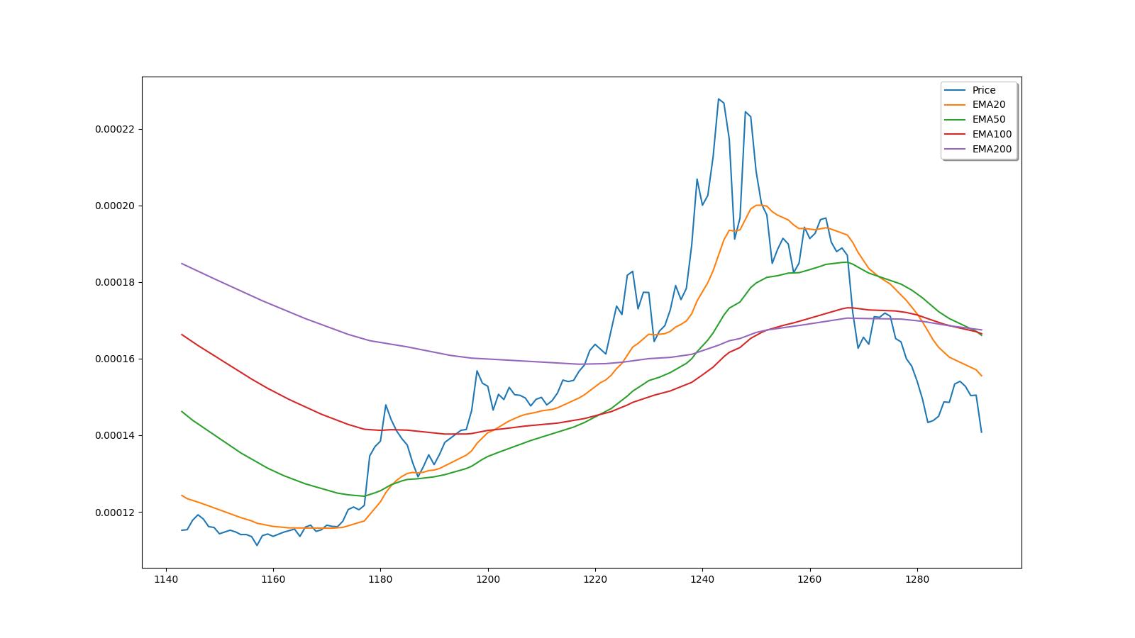 PulseDoge Exponential Moving Averages