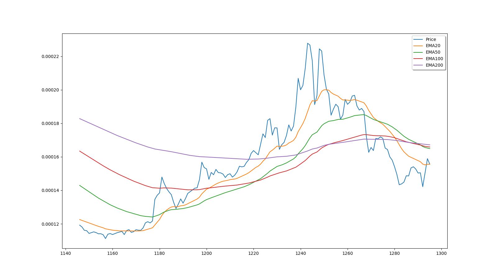 PulseDoge Exponential Moving Averages