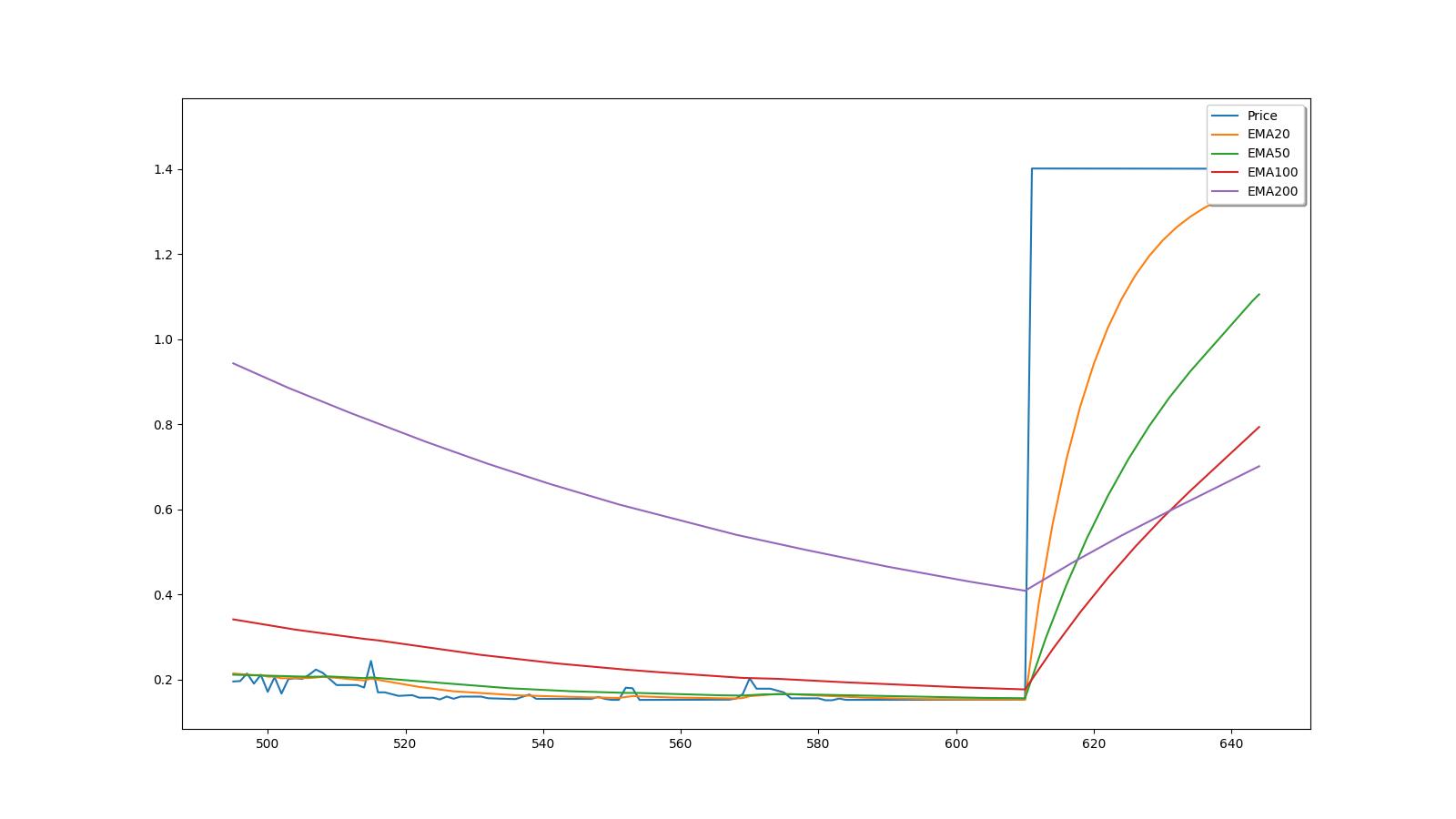 PulseDogecoin Exponential Moving Averages