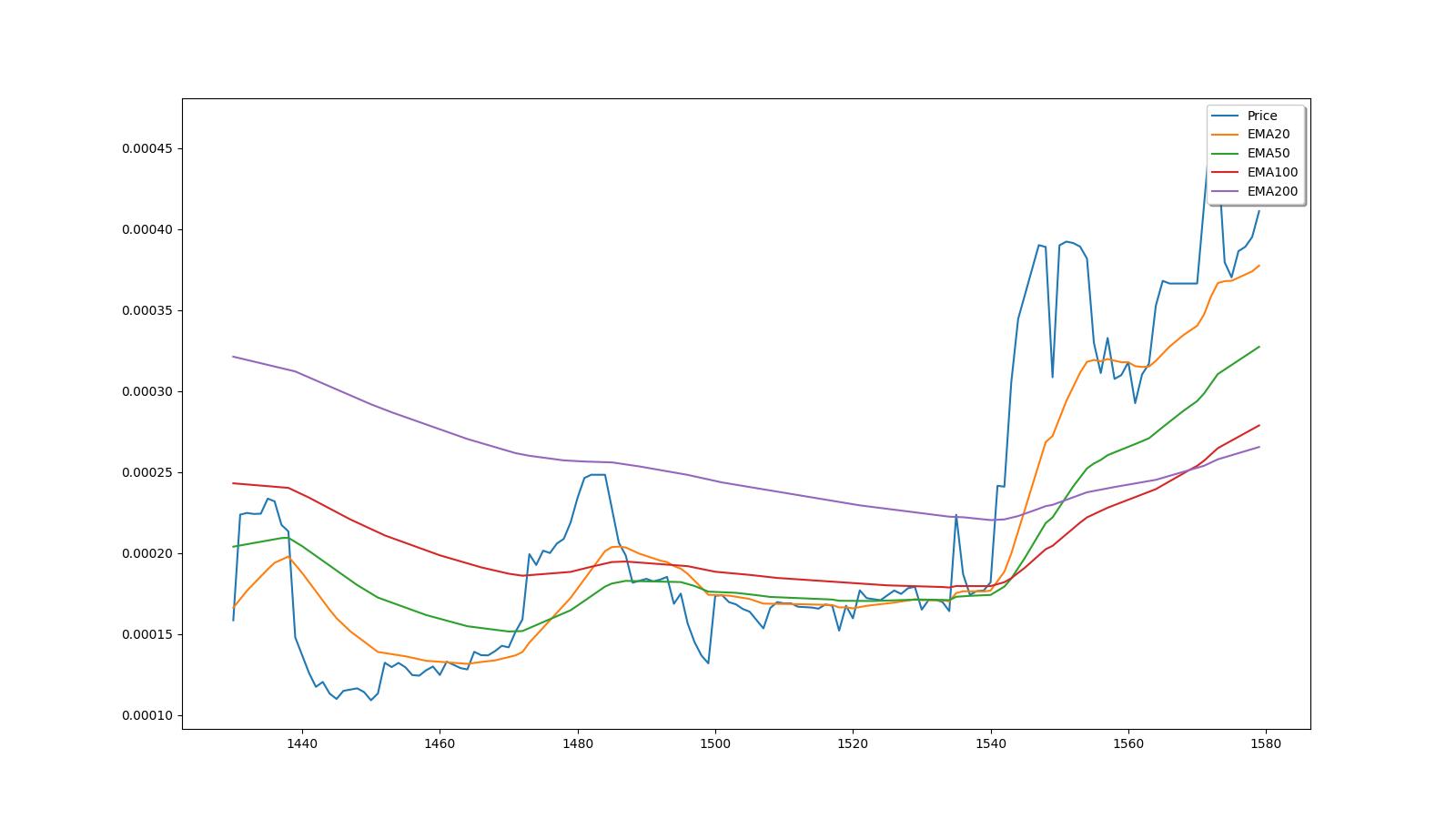 PulsePad Exponential Moving Averages