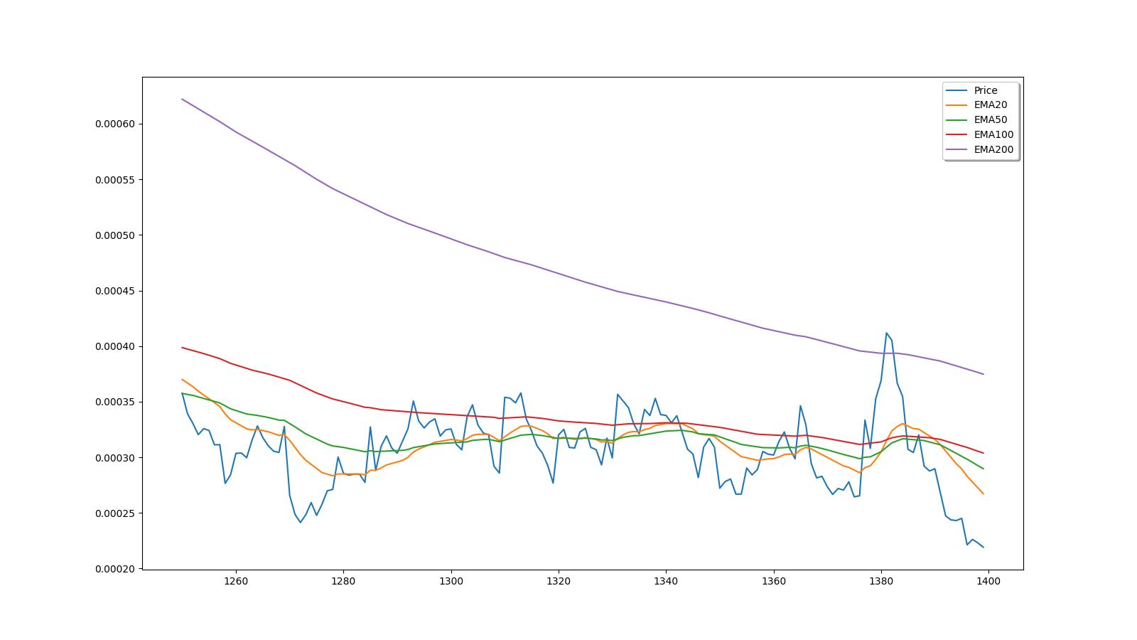 PulsePad Exponential Moving Averages
