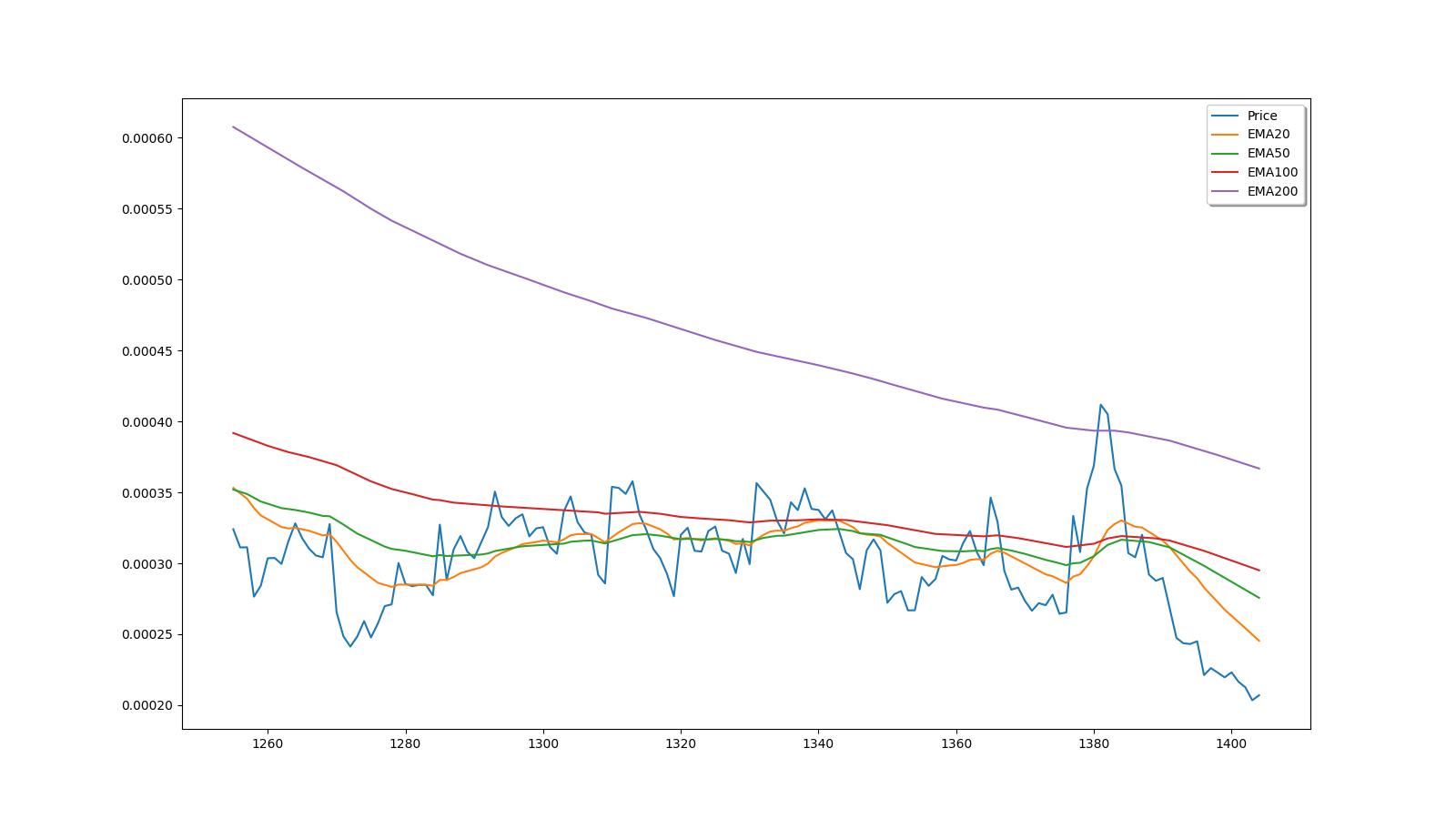 PulsePad Exponential Moving Averages