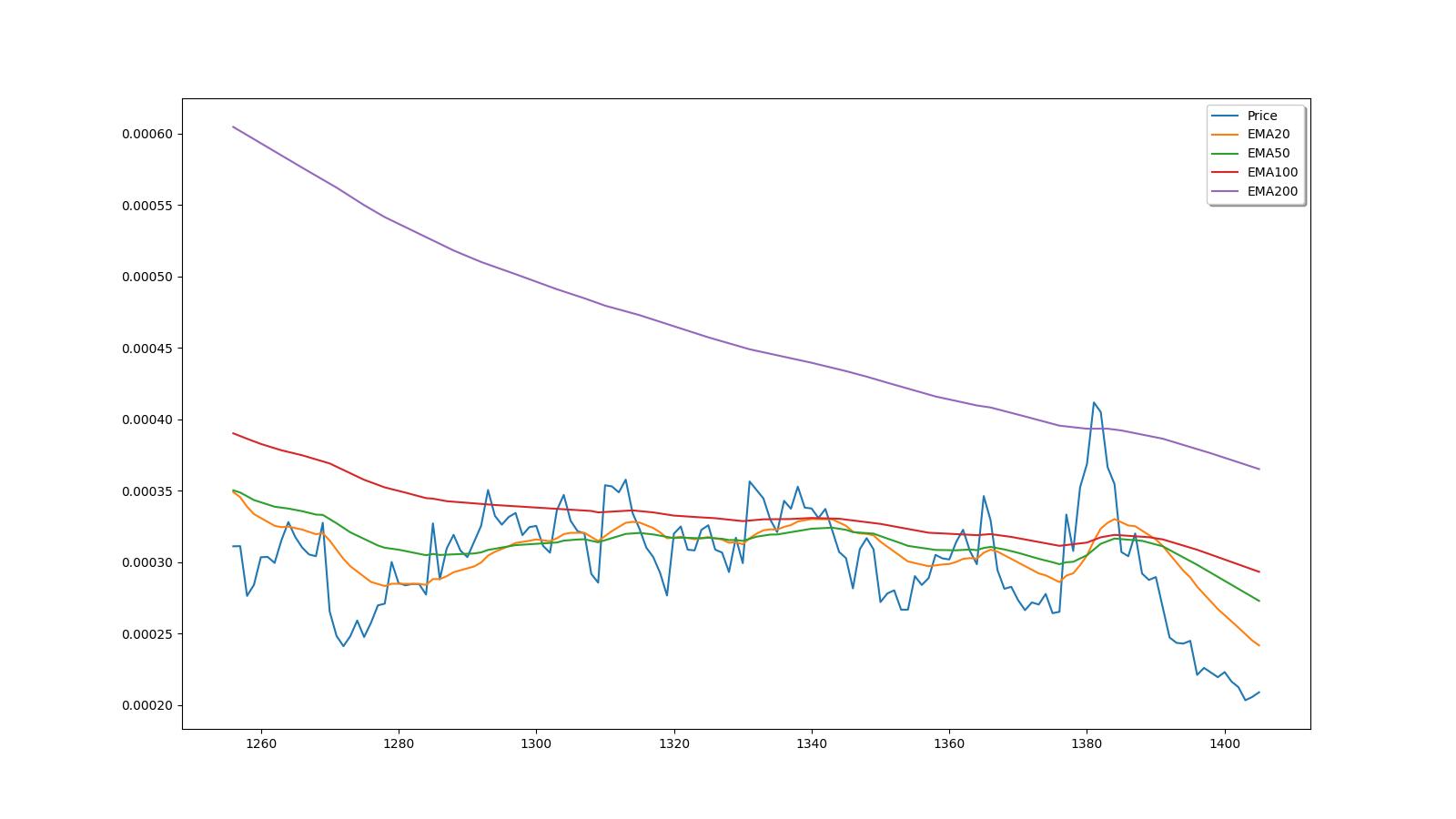 PulsePad Exponential Moving Averages